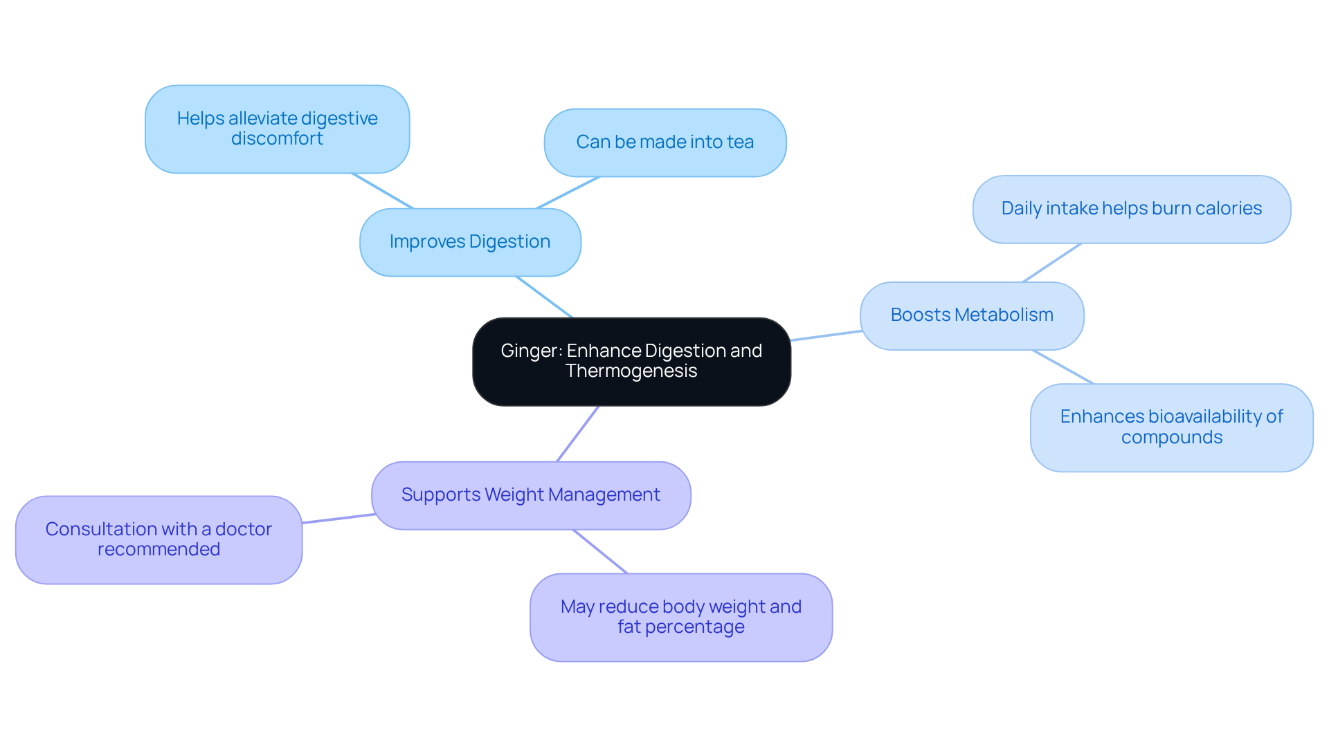 This mindmap shows how ginger can help with digestion and metabolism. Start at the center with ginger, then follow the branches to see its benefits and how it can support your weight management journey.