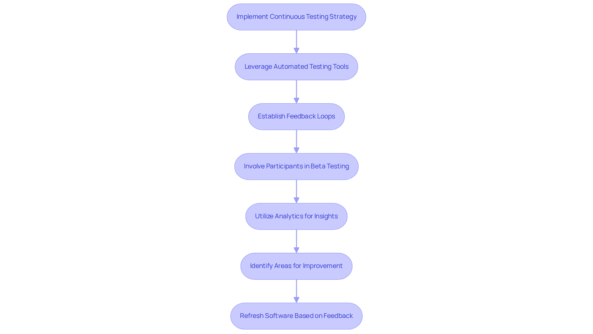This flowchart shows the steps to implement continuous testing and feedback loops in app development. Follow the arrows to see how each step builds on the previous one, leading to improved app quality and user satisfaction. This flowchart shows the steps to implement continuous testing and feedback loops in app development. Follow the arrows to see how each step builds on the previous one, leading to improved app quality and user satisfaction.