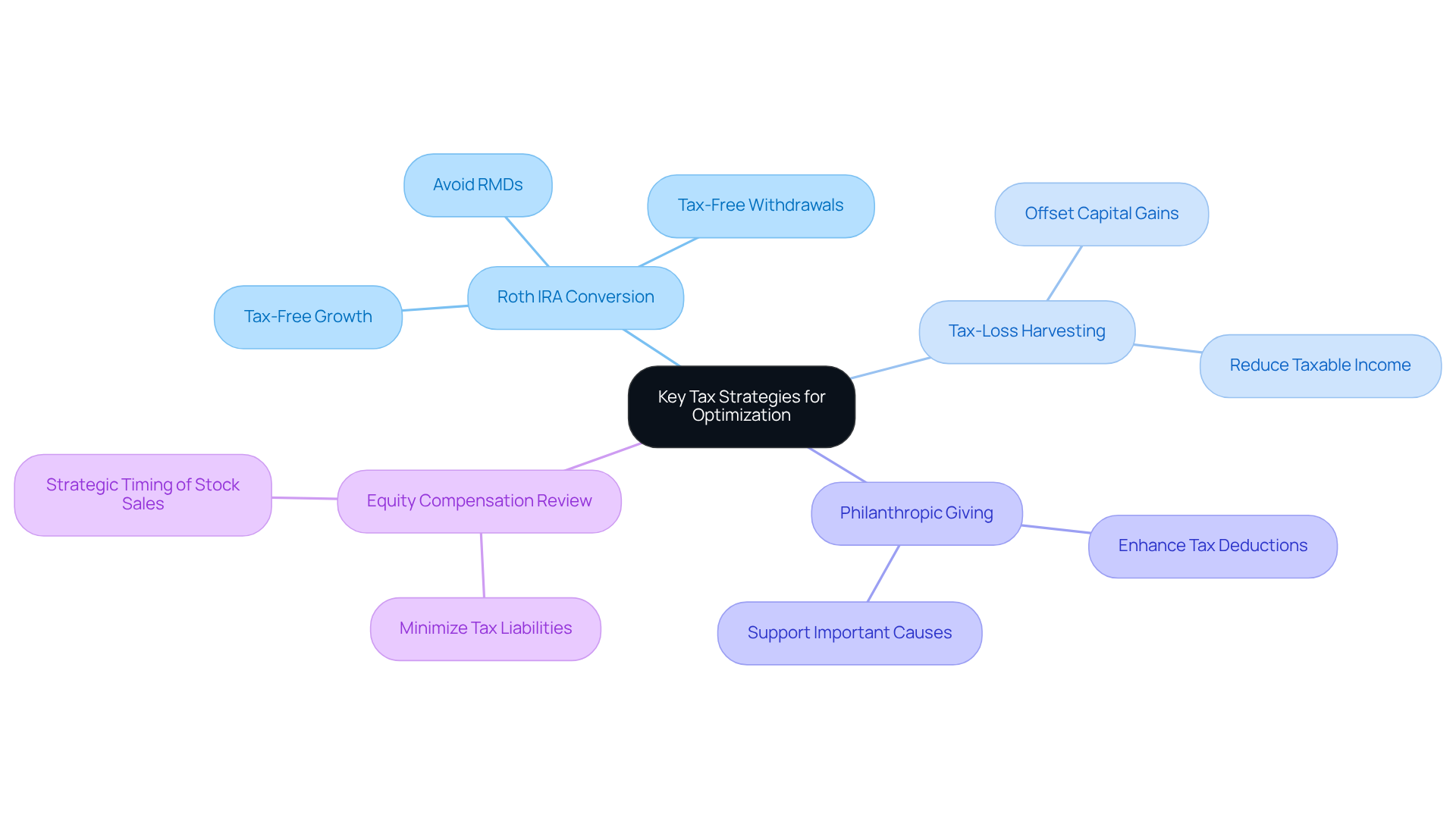 The central node represents the main theme of tax strategies. Each branch shows a specific strategy, and the sub-branches detail the benefits of each, helping you see how they all connect to improve tax efficiency.