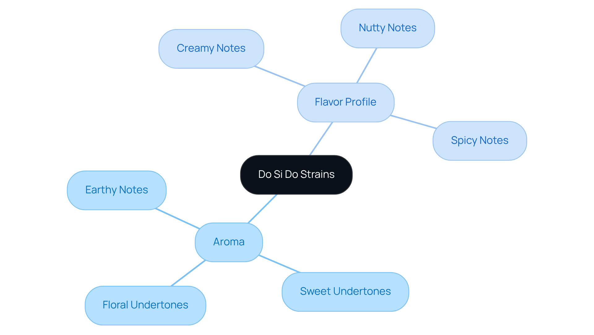 The central node represents do si do strains, with branches showing different aroma and flavor characteristics. Each color-coded branch helps you explore how these elements combine to create the overall experience.