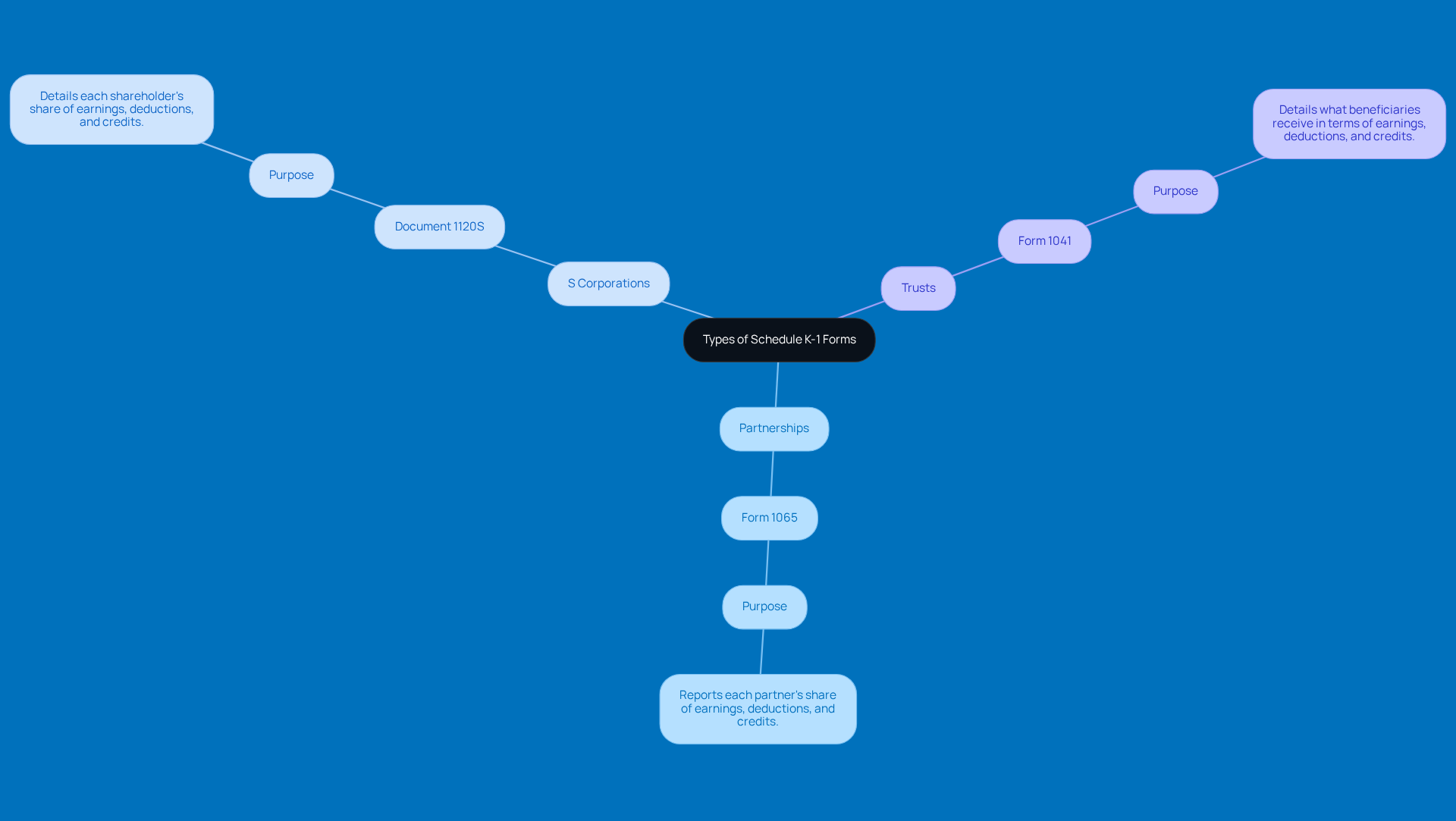 The central node represents the main topic of K-1 forms, while the branches show the different types of forms for partnerships, S corporations, and trusts. Each sub-branch provides a quick insight into what each form is used for, helping you understand their roles in tax reporting.