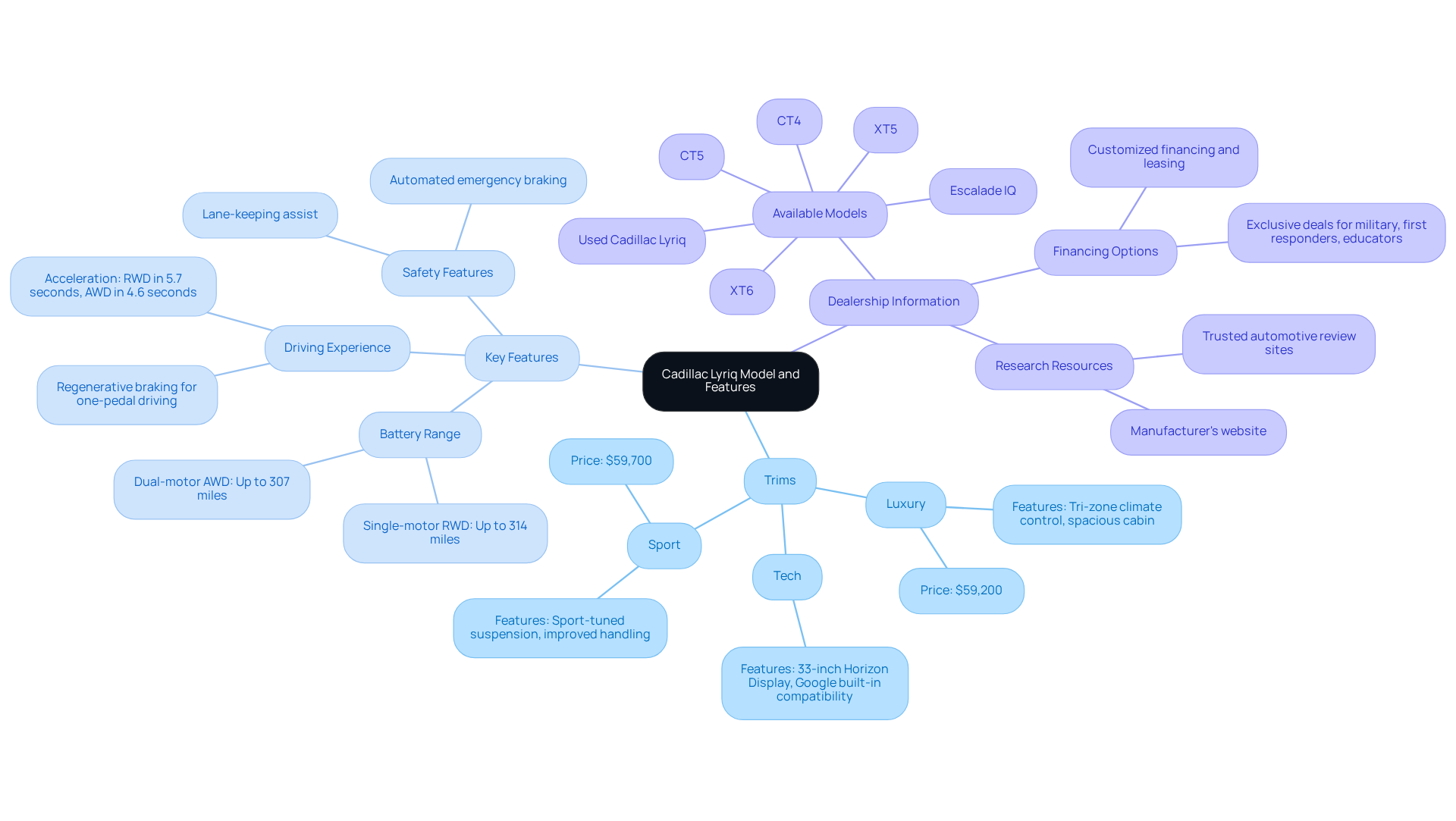 This mindmap starts with the Cadillac Lyriq at the center, branching out to show different trims and their features, key specifications, and dealership information. Each branch helps you understand how the trims differ and what to consider when choosing the right model for your needs. This mindmap starts with the Cadillac Lyriq at the center, branching out to show different trims and their features, key specifications, and dealership information. Each branch helps you understand how the trims differ and what to consider when choosing the right model for your needs.