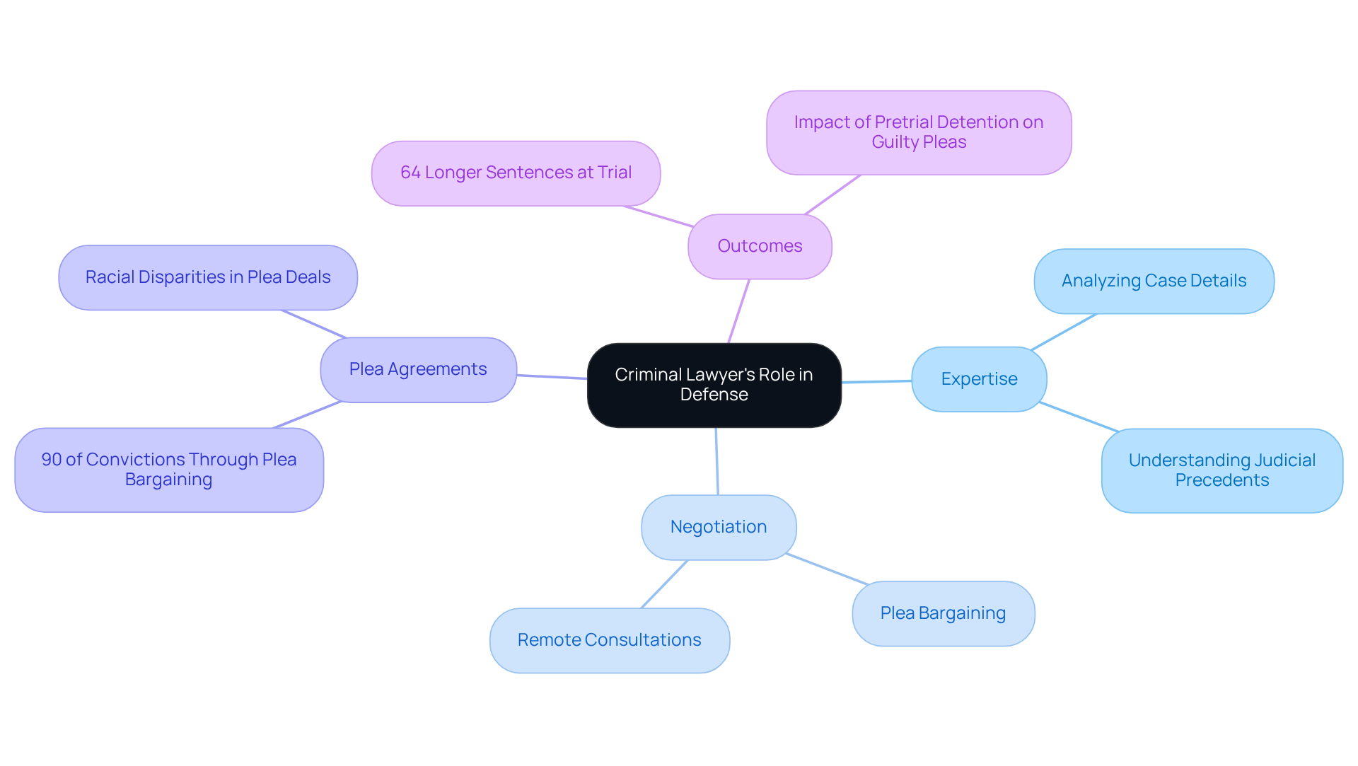 The central node represents the overall role of criminal lawyers, while branches show their expertise, negotiation tactics, and the outcomes of their work. Each statistic highlights the importance of skilled representation in the legal process.