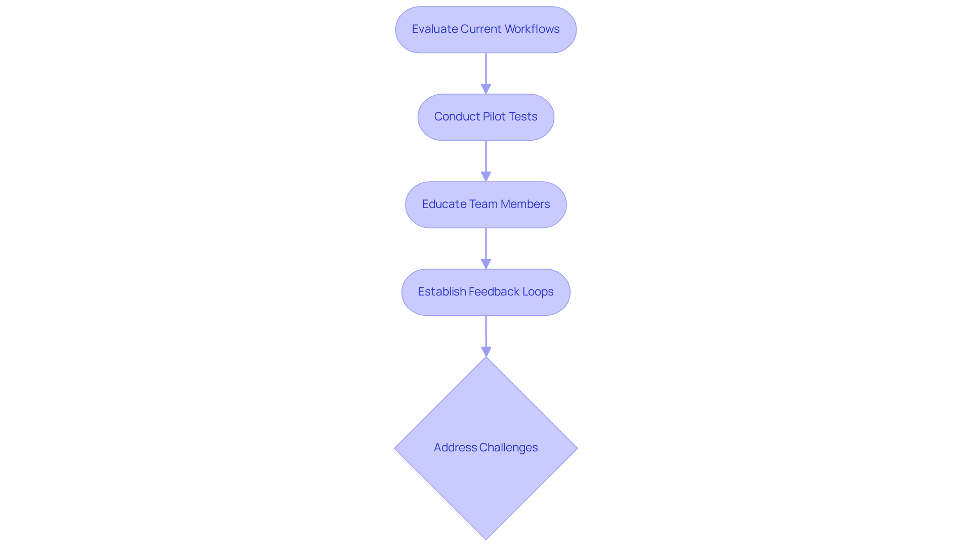 This flowchart outlines the steps to effectively integrate AI tools into clinical workflows. Follow the arrows from one step to the next to see how to implement these strategies, and note the challenges that need to be addressed along the way. This flowchart outlines the steps to effectively integrate AI tools into clinical workflows. Follow the arrows from one step to the next to see how to implement these strategies, and note the challenges that need to be addressed along the way.