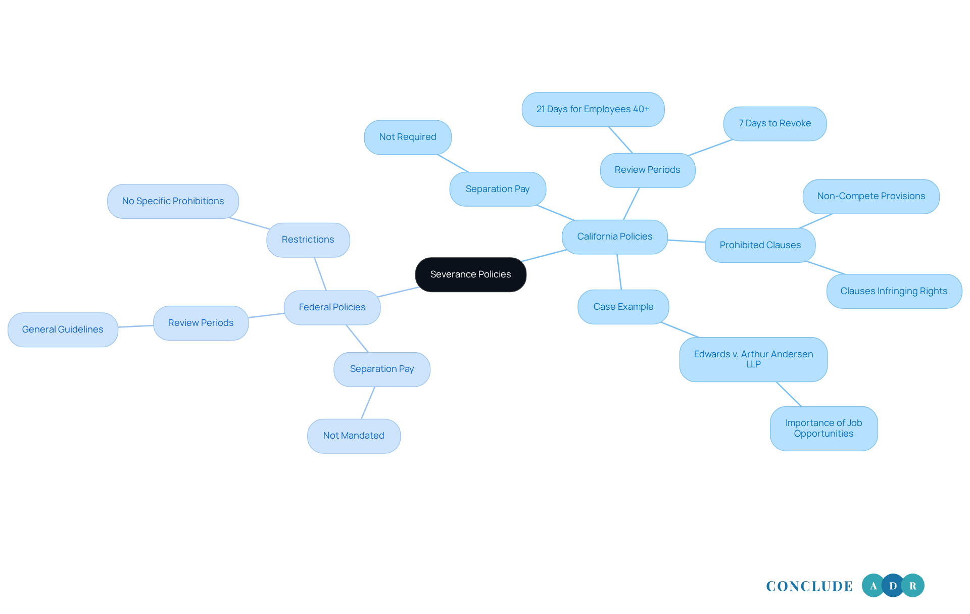 The central node represents severance policies, with branches showing the differences between California and federal guidelines. Each sub-branch provides specific details about rights and requirements, helping you understand the landscape of severance policies.