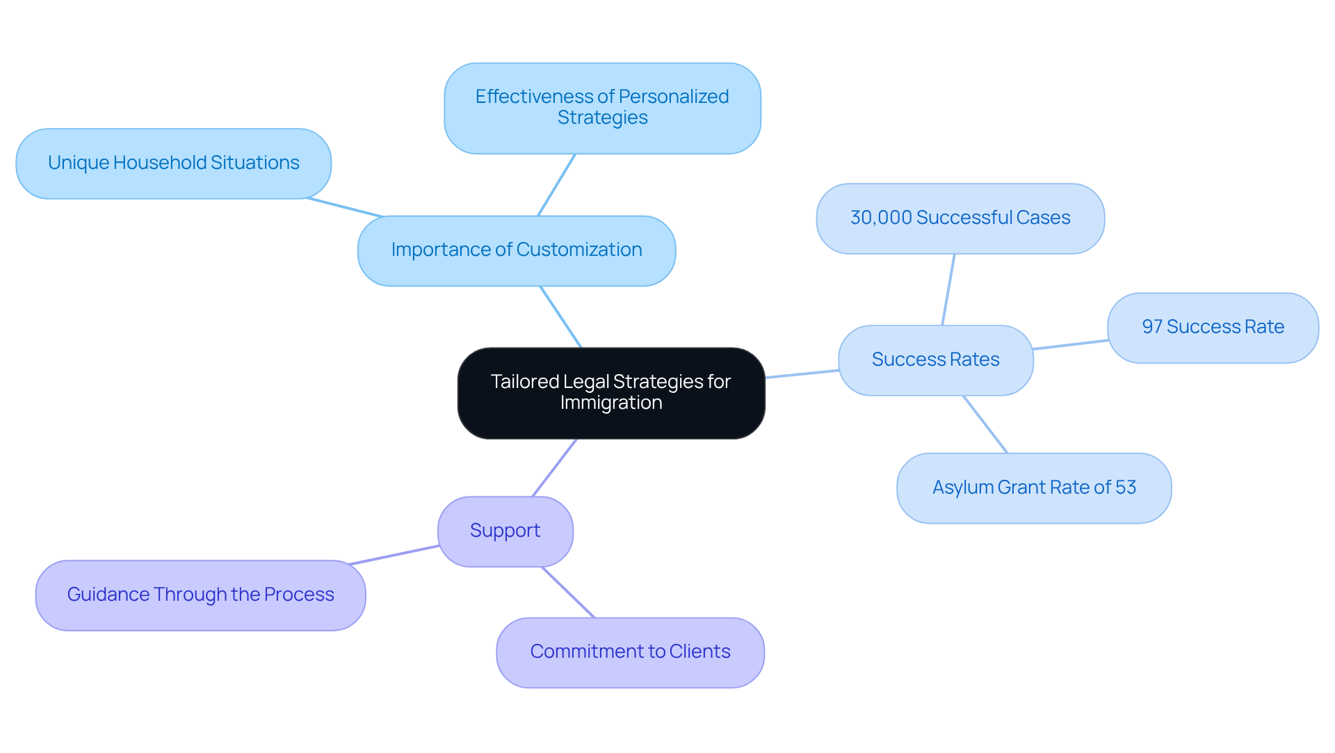 The central node represents the main theme of tailored strategies. Each branch highlights a key aspect: the need for customization, the impressive success rates, and the support offered by the law firm. Follow the branches to see how these elements connect to the overall goal of effective legal representation.
