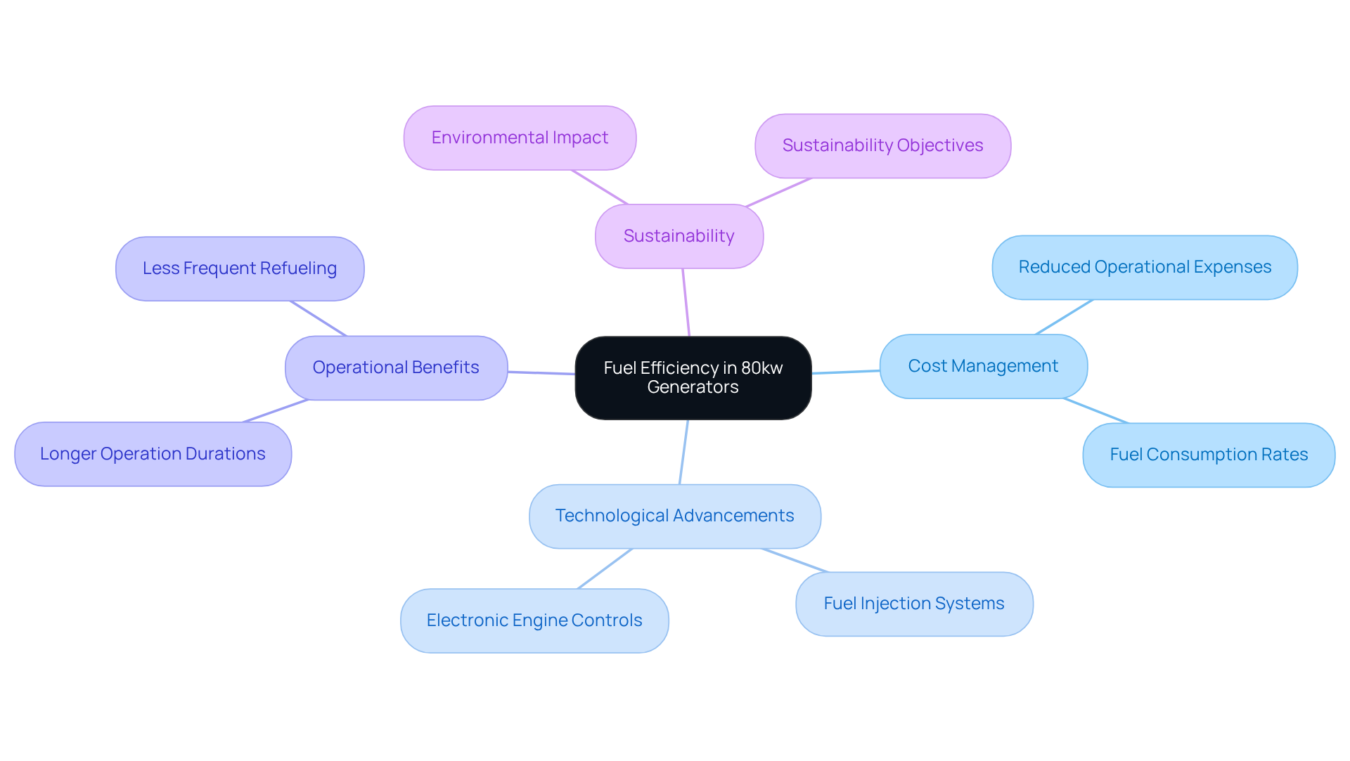 This mindmap illustrates how fuel efficiency in 80kw generators impacts cost management, technology, operations, and sustainability. Each branch represents a key area, showing how they connect to the central theme of fuel efficiency.