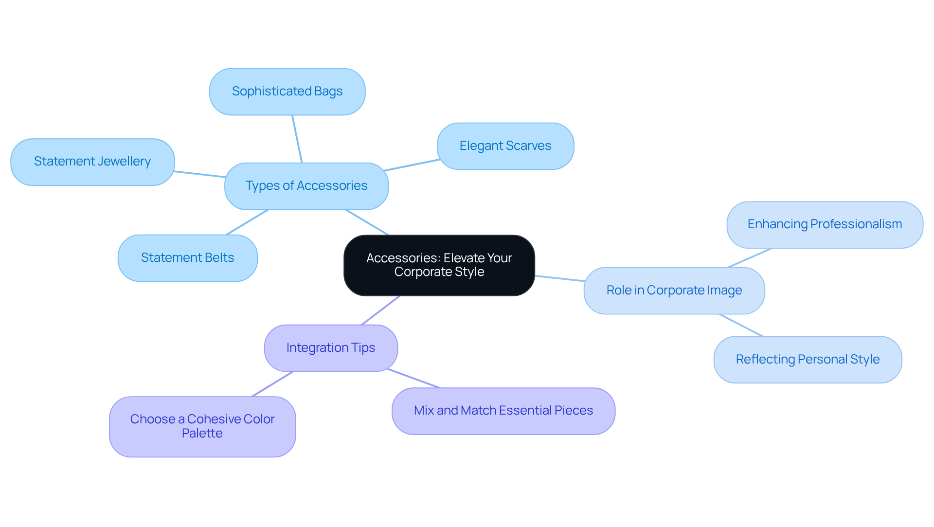Start at the center with the main theme of accessories, then explore the branches to see different types, their roles in enhancing corporate image, and tips for integrating them into your work attire.