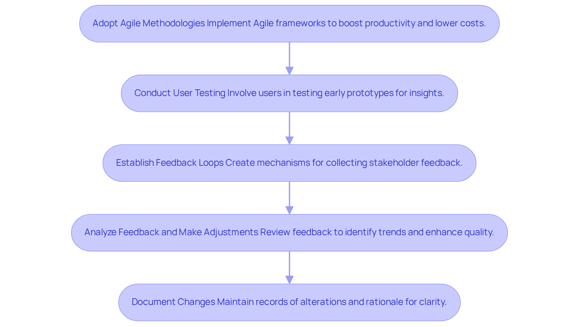 Each box represents a key step in the iterative feedback process. Follow the arrows to see how each step builds on the previous one, leading to better healthcare device development.