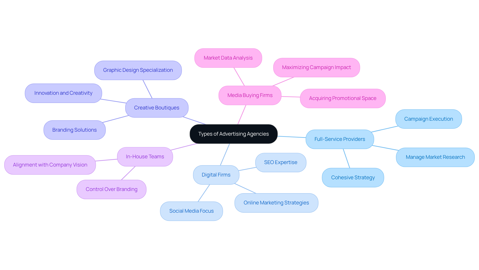 This mindmap shows the different types of advertising agencies. Each branch represents a type, and the sub-branches explain what they do. It's a great way to see how each agency type fits into the advertising landscape! This mindmap shows the different types of advertising agencies. Each branch represents a type, and the sub-branches explain what they do. It's a great way to see how each agency type fits into the advertising landscape!