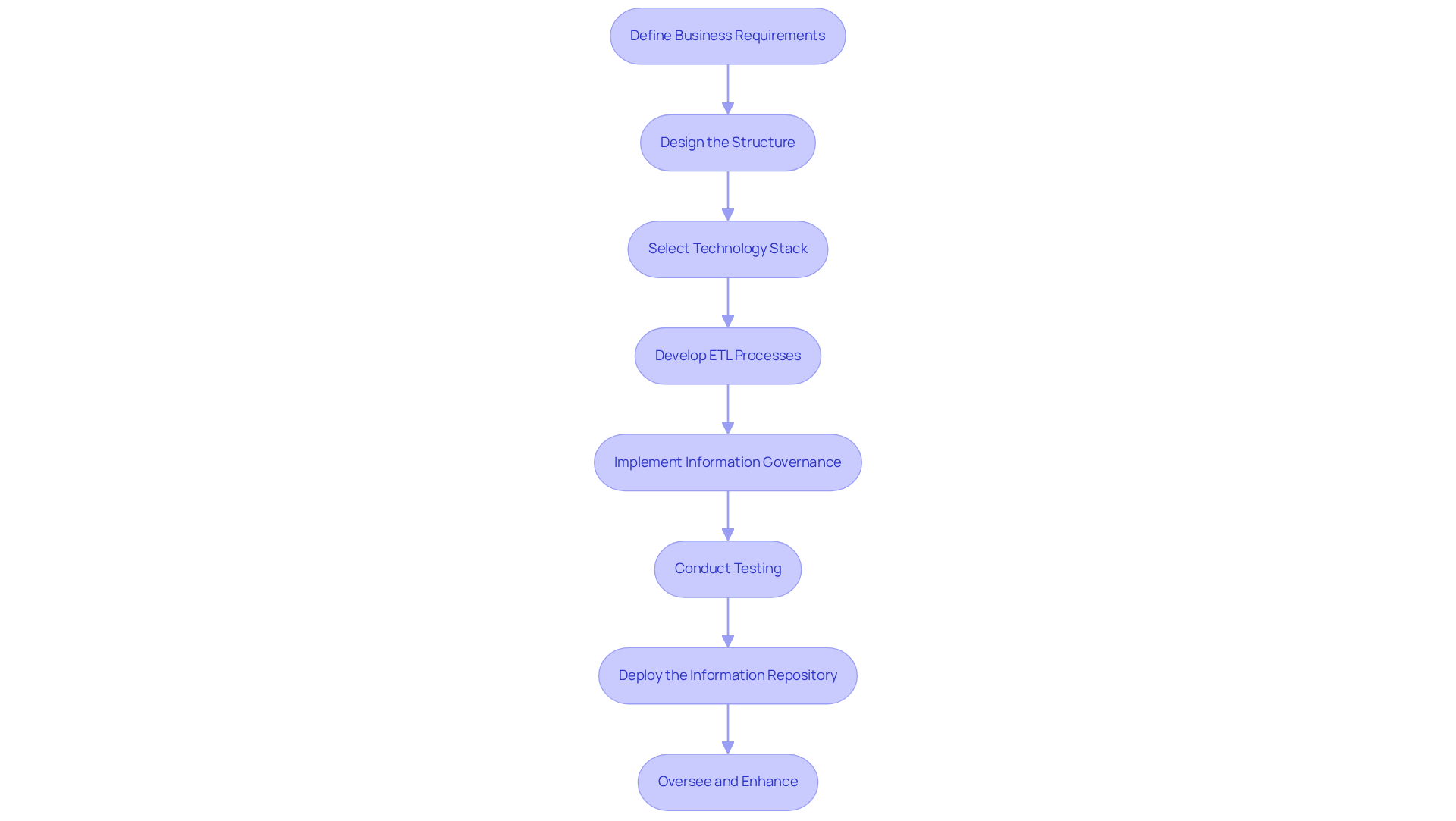 Each box represents a step in the implementation process. Follow the arrows to see how each step leads to the next, ensuring a smooth and organized approach to building your data warehouse. Each box represents a step in the implementation process. Follow the arrows to see how each step leads to the next, ensuring a smooth and organized approach to building your data warehouse.