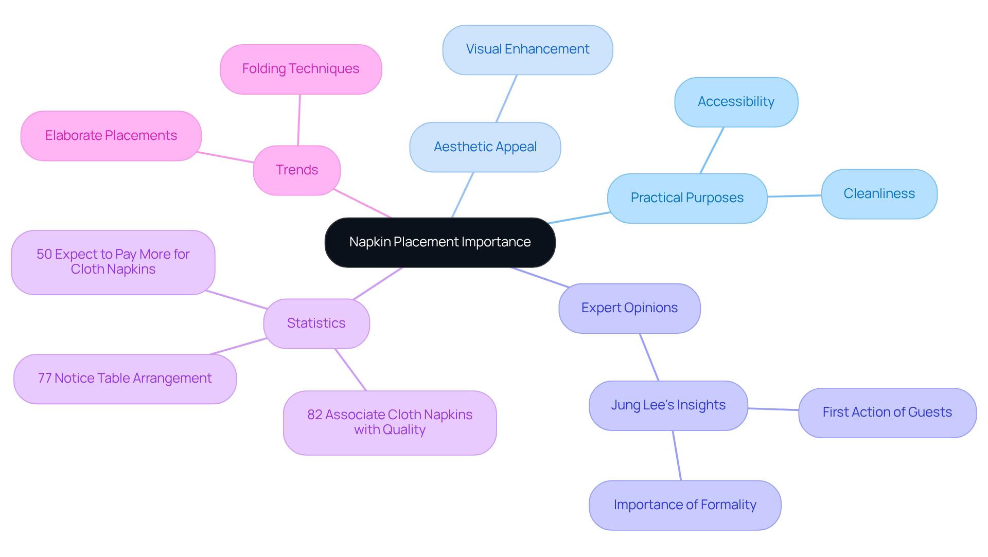 The central node represents the main topic, while the branches show different aspects of napkin placement. Each branch provides insights into why napkin placement matters, from practical uses to expert insights and current trends.