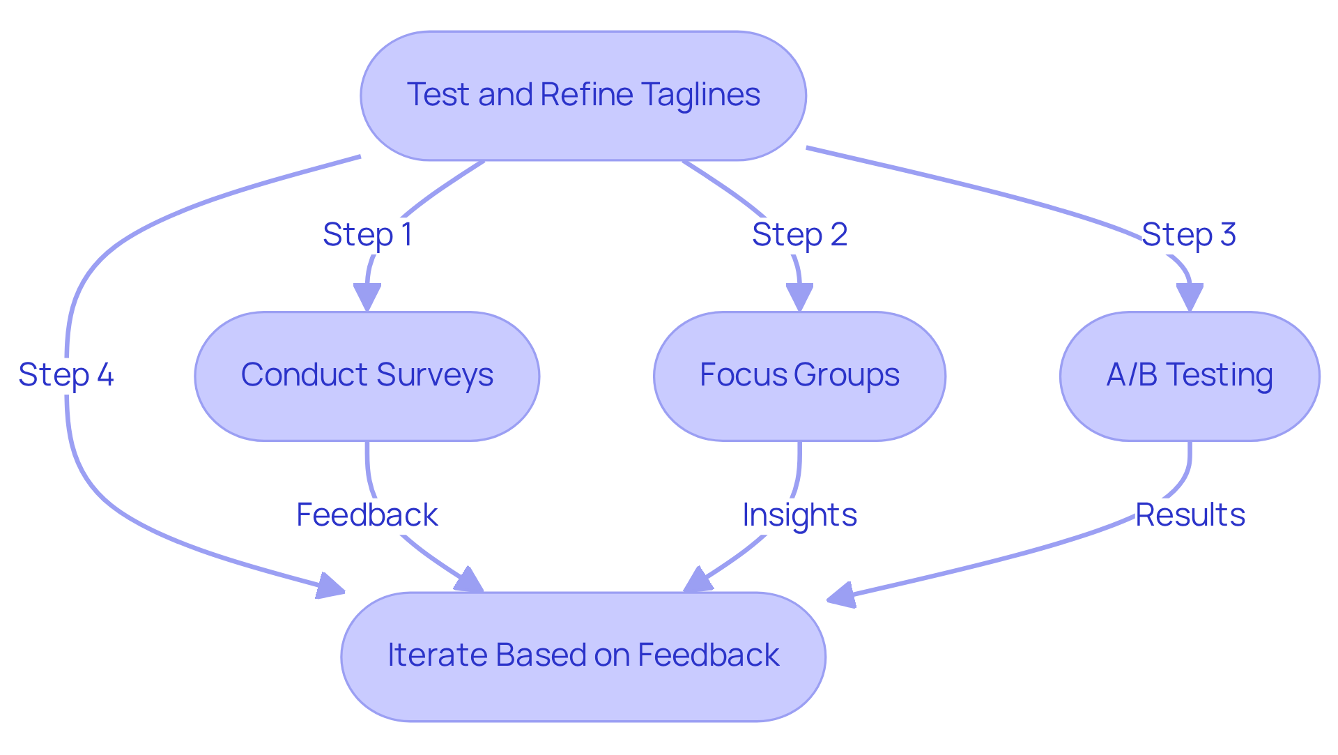 Follow the arrows to see how each method contributes to refining your tagline. Each box represents a step in the process, helping you understand how to gather feedback and improve your brand message. Follow the arrows to see how each method contributes to refining your tagline. Each box represents a step in the process, helping you understand how to gather feedback and improve your brand message.