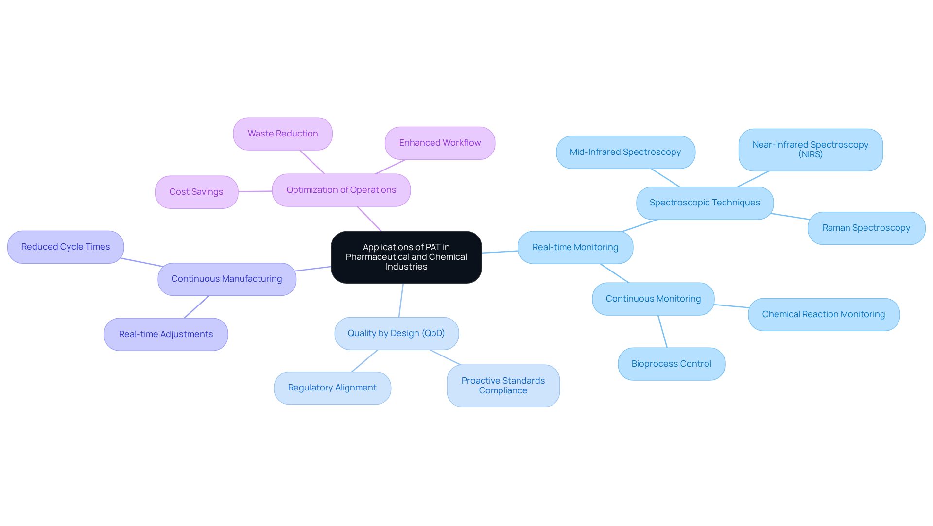 This mindmap starts with the central idea of PAT applications and branches out into specific areas where PAT is making an impact. Each branch represents a different application, and the sub-branches provide more details or examples. This layout helps you see how these applications are interconnected and their importance in modern manufacturing. This mindmap starts with the central idea of PAT applications and branches out into specific areas where PAT is making an impact. Each branch represents a different application, and the sub-branches provide more details or examples. This layout helps you see how these applications are interconnected and their importance in modern manufacturing.