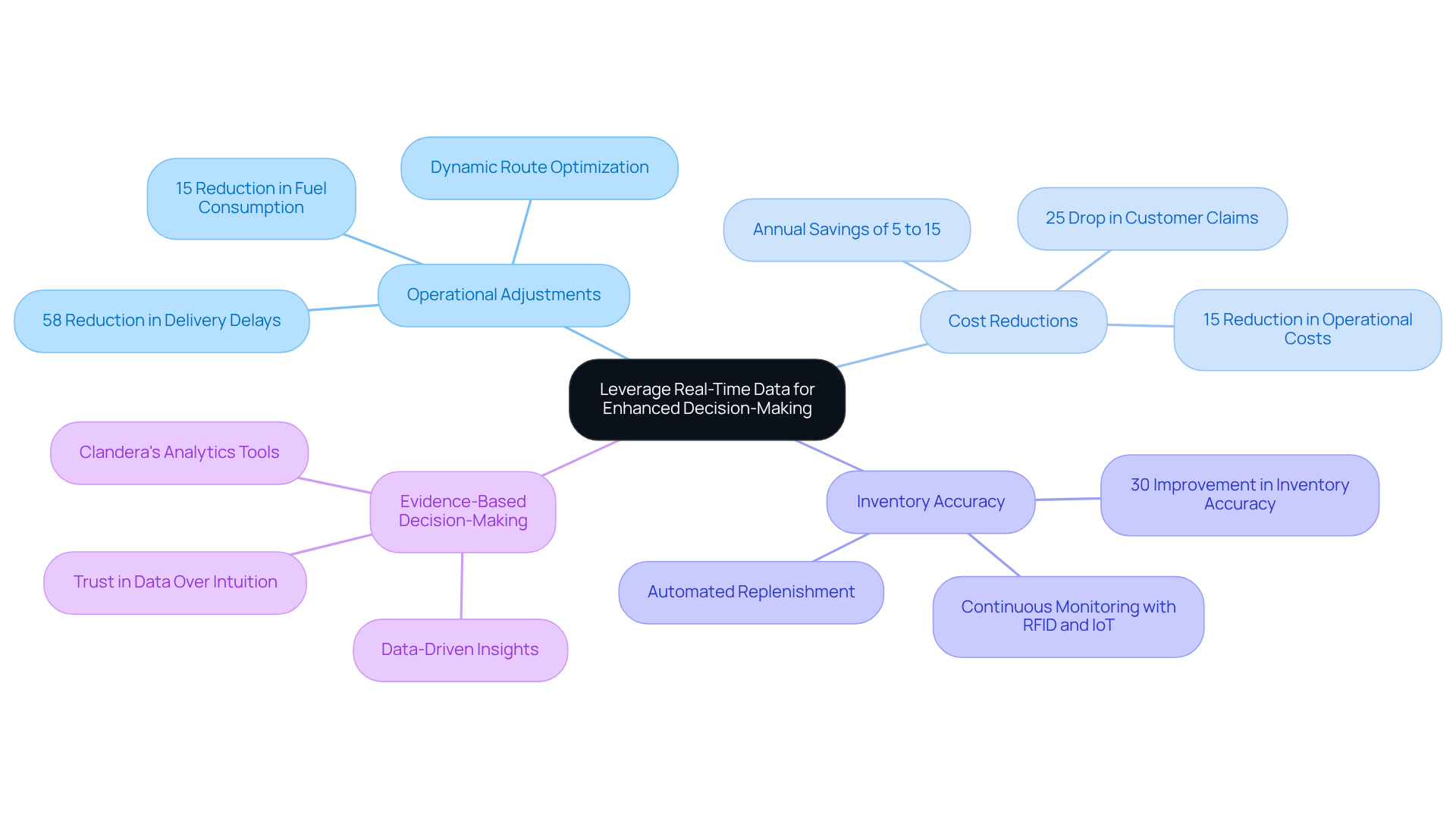 The central node represents the main theme, while the branches show the various benefits and examples of using real-time data. Each color-coded branch helps you quickly identify different aspects of how real-time data can improve decision-making and efficiency.