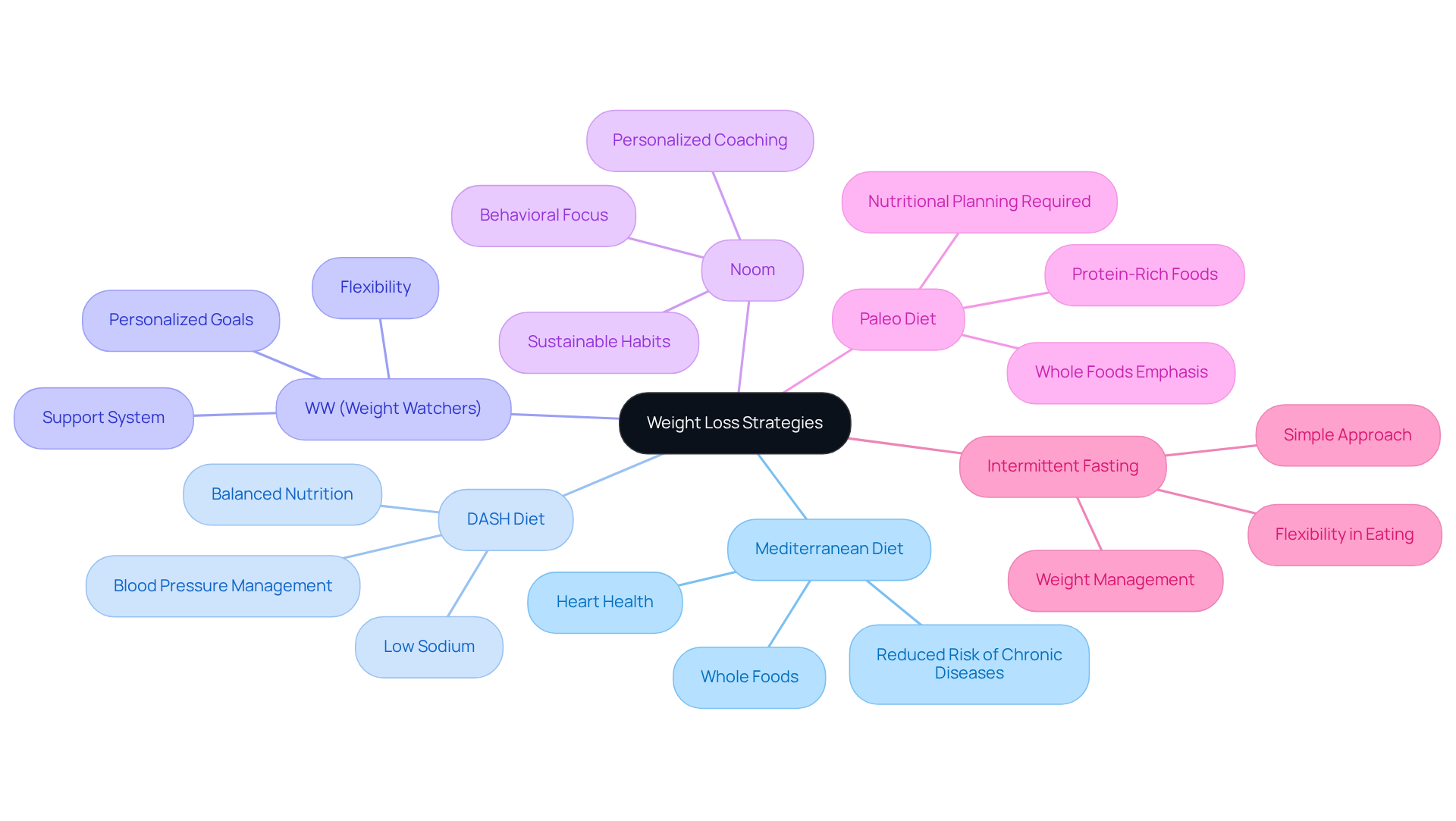This mindmap shows different dietary approaches to weight loss. Each branch represents a specific diet, and the sub-branches explain what makes each one unique and beneficial. Follow the branches to explore which strategy might work best for you!