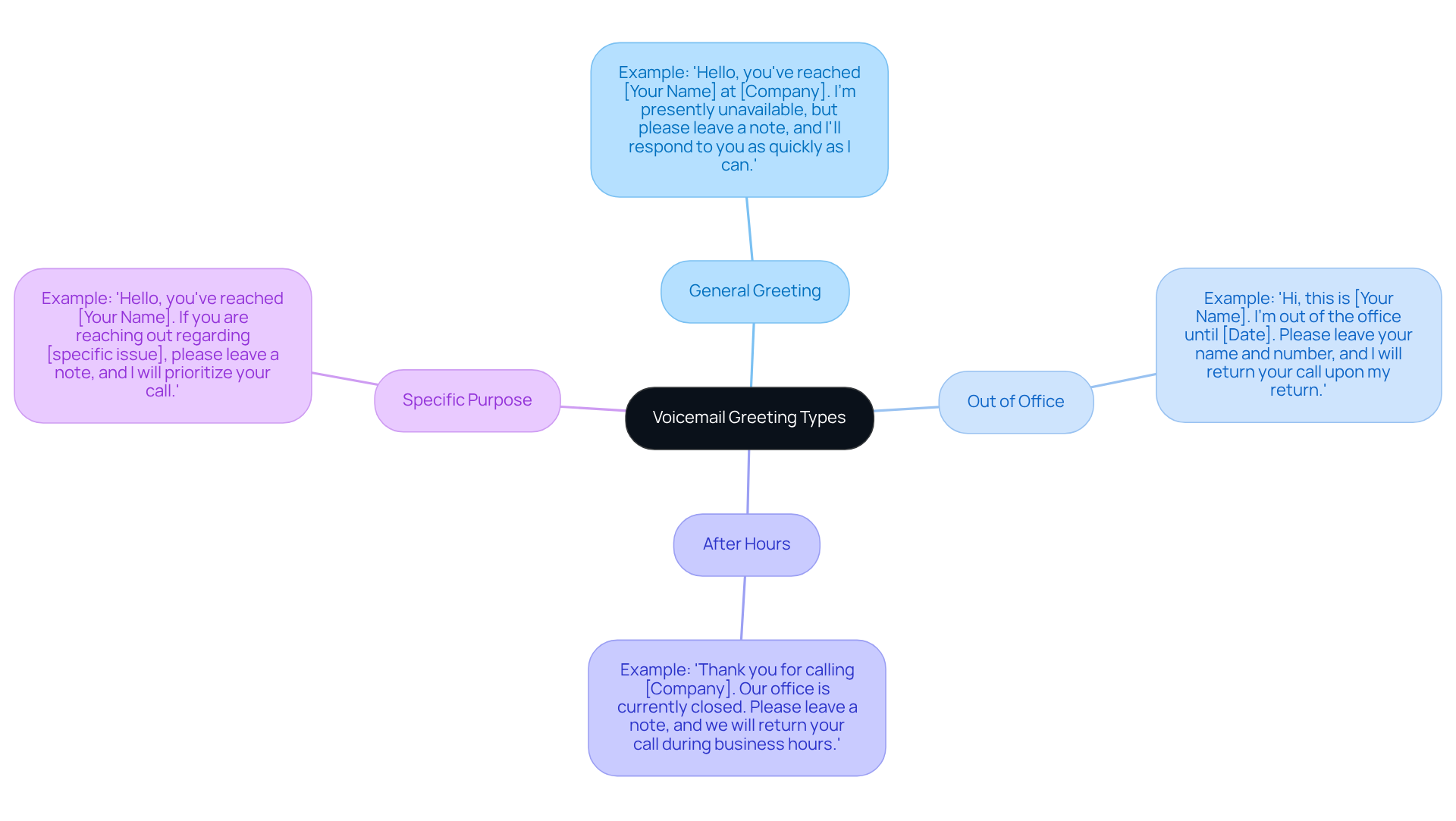 The central node represents the overall theme of voicemail greetings, while each branch shows a different type of greeting. The sub-branches provide specific examples, helping you understand when to use each type.