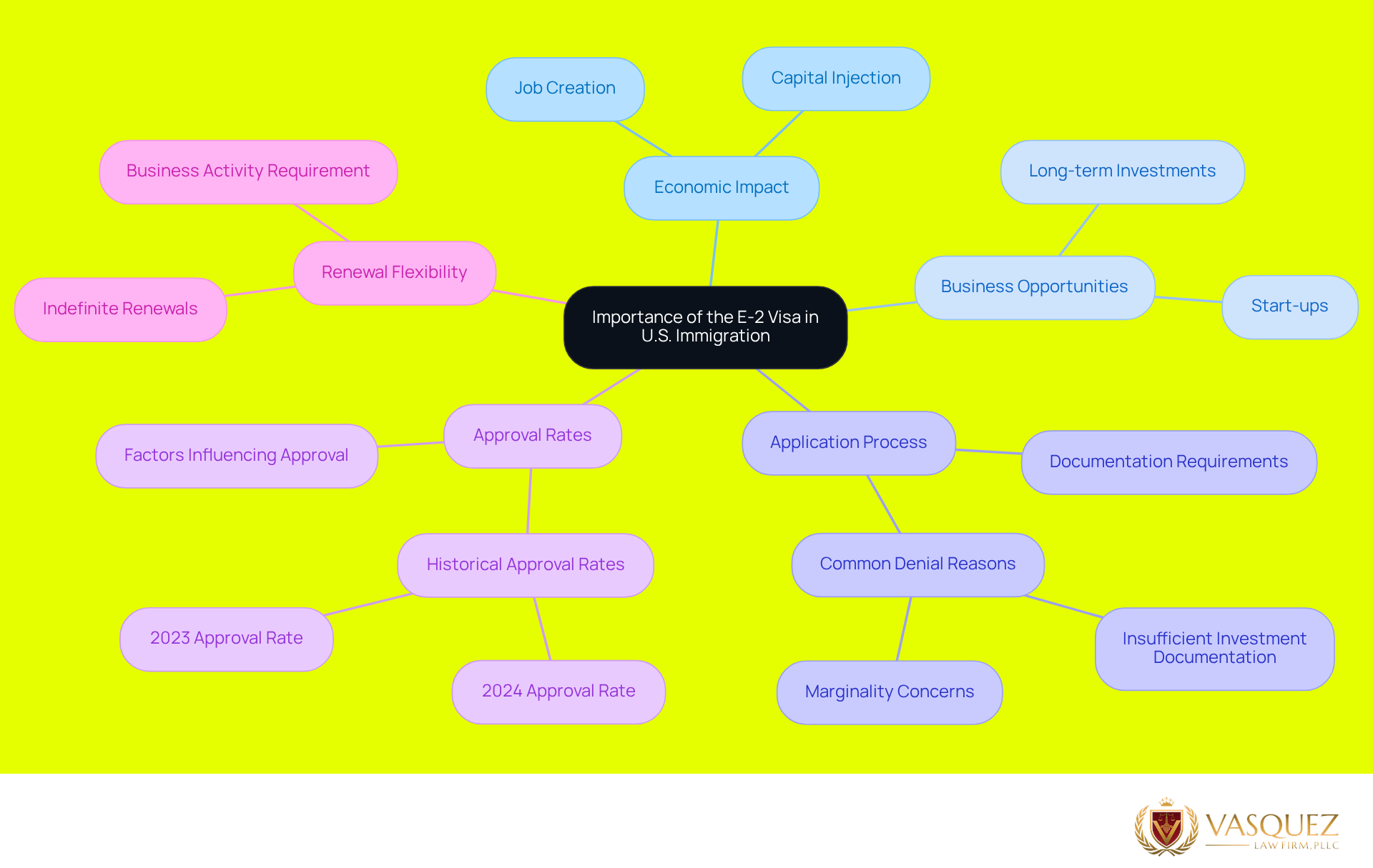 This mindmap illustrates the various aspects of the E-2 visa. Start at the center with the main topic, then explore each branch to understand how the visa impacts the economy, what opportunities it creates, and the steps involved in the application process. This mindmap illustrates the various aspects of the E-2 visa. Start at the center with the main topic, then explore each branch to understand how the visa impacts the economy, what opportunities it creates, and the steps involved in the application process.