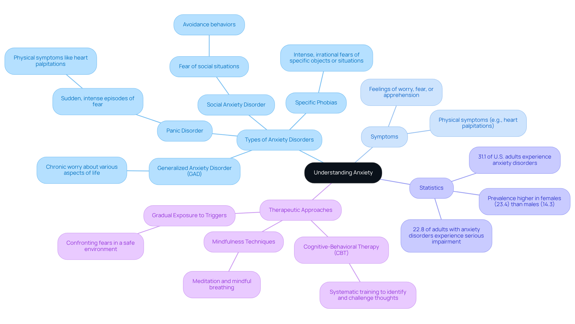 This mindmap starts with the central idea of anxiety and branches out to show different types of anxiety disorders and their characteristics. Each branch represents a key area of understanding, helping you see how they connect and what options are available for managing anxiety.