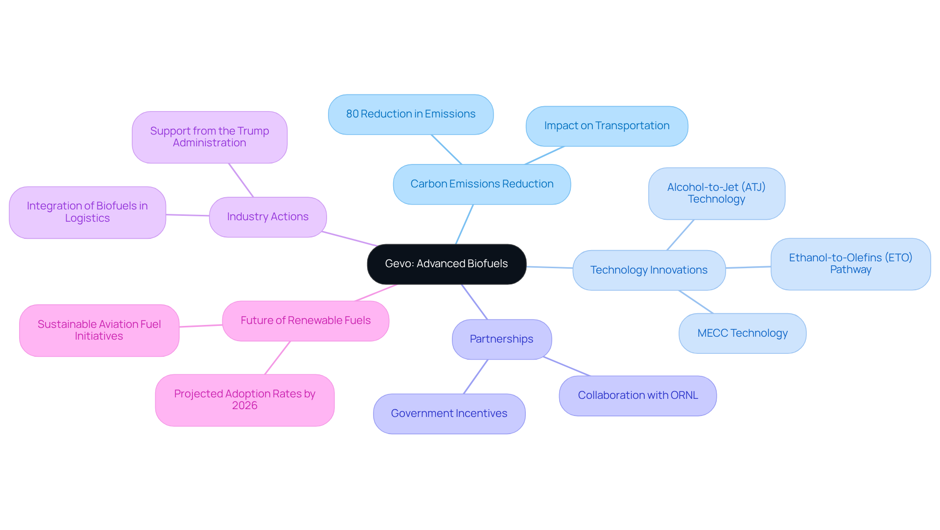 Start at the center with Gevo's biofuels, then explore the branches to see how they impact carbon emissions, technology, partnerships, and the future of transportation sustainability. Start at the center with Gevo's biofuels, then explore the branches to see how they impact carbon emissions, technology, partnerships, and the future of transportation sustainability.