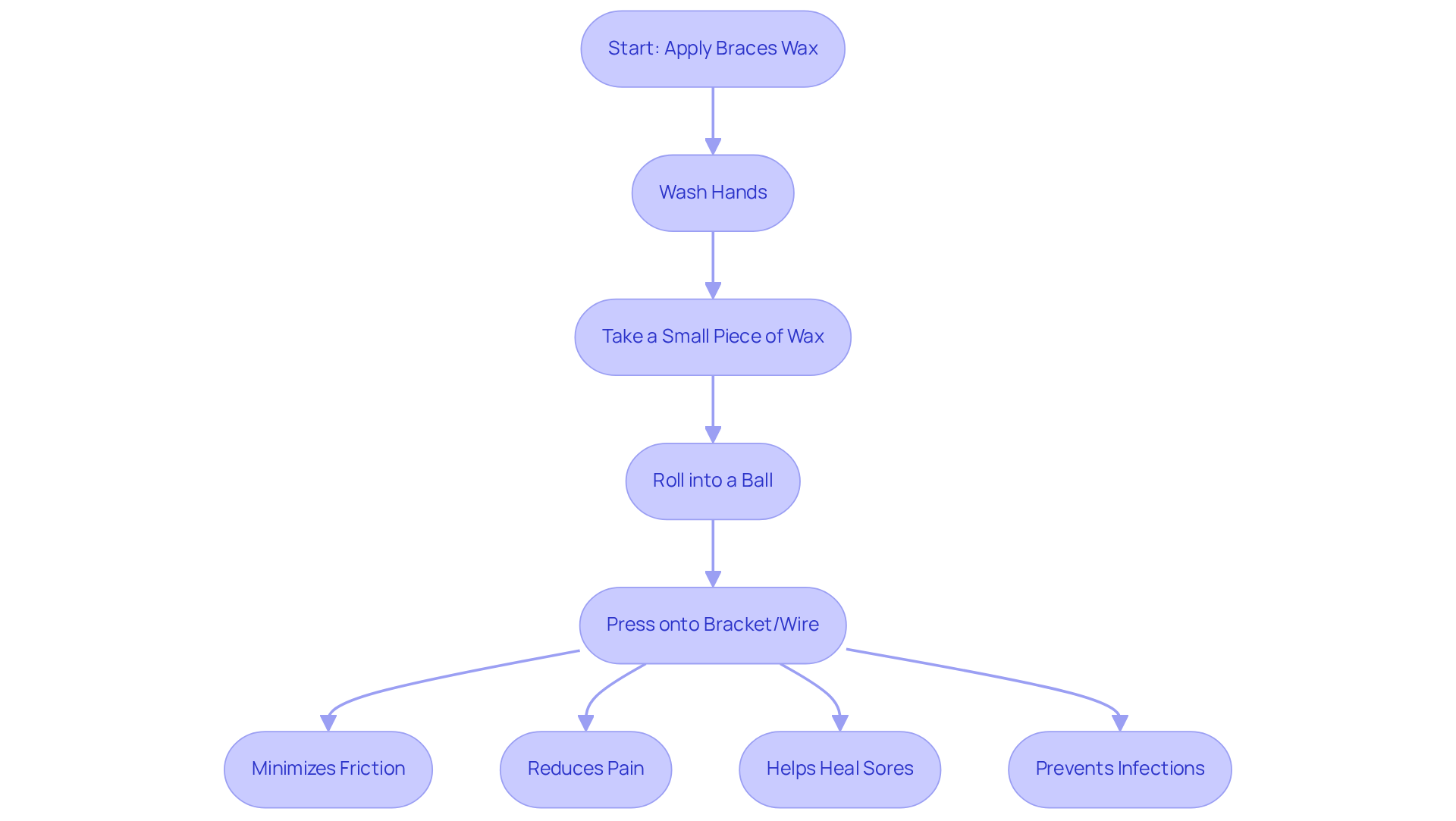 Follow the arrows to see how to apply braces wax and discover the benefits it brings. Each step helps make the process easier and more comfortable for your child.