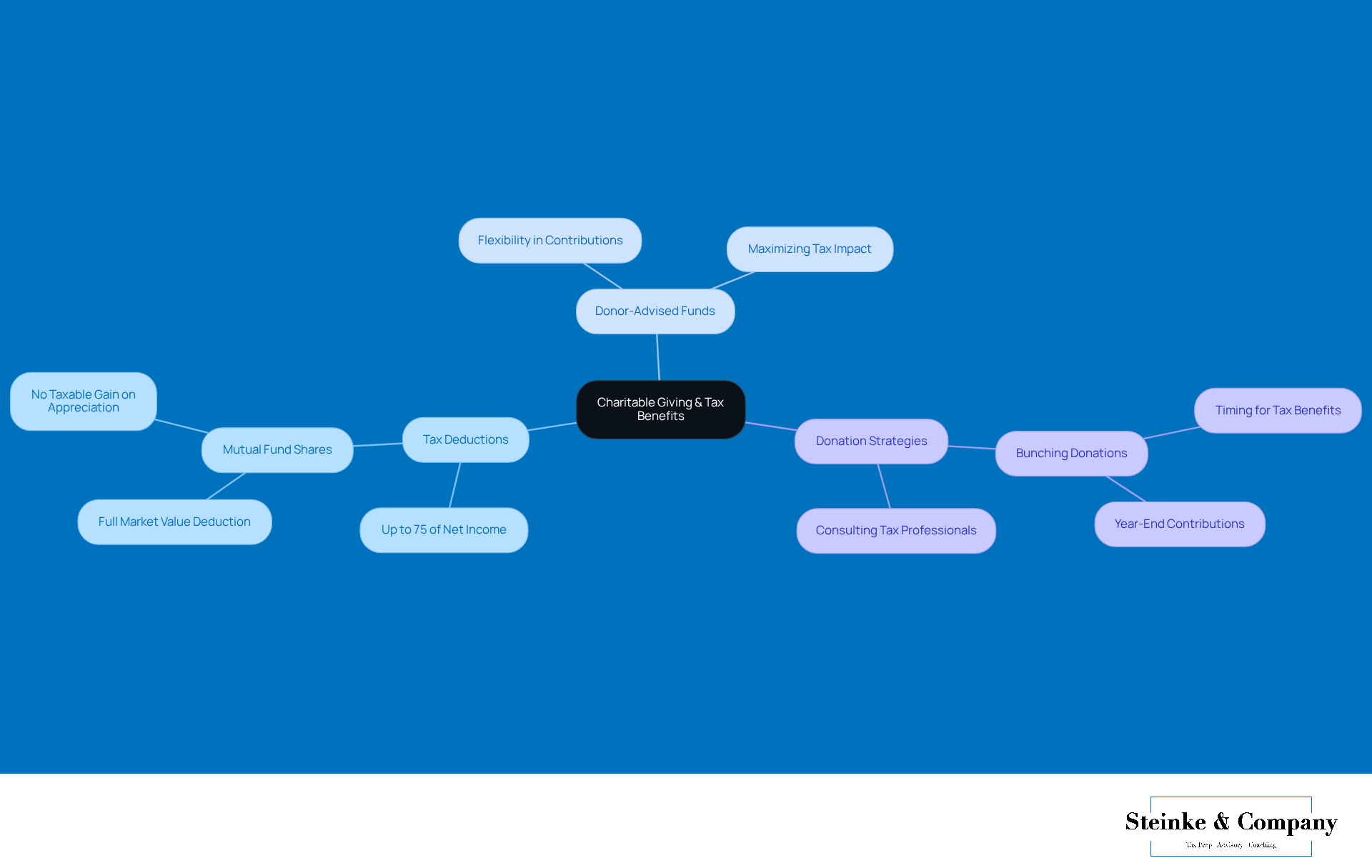 The central node represents charitable giving, while branches show different ways to benefit from it, including how to maximize tax deductions and leverage donor-advised funds. The central node represents charitable giving, while branches show different ways to benefit from it, including how to maximize tax deductions and leverage donor-advised funds.