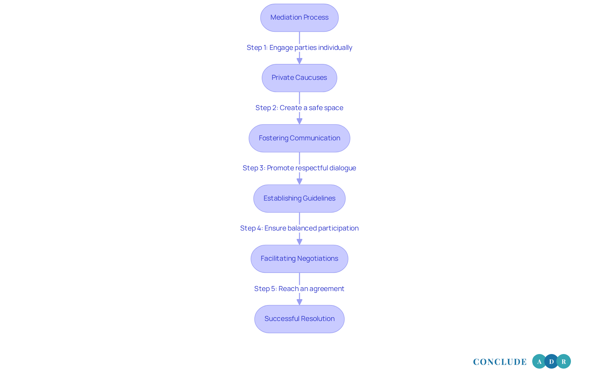 Each step in the flowchart represents a key strategy in the mediation process. Follow the arrows to see how these strategies connect and lead to a successful resolution.