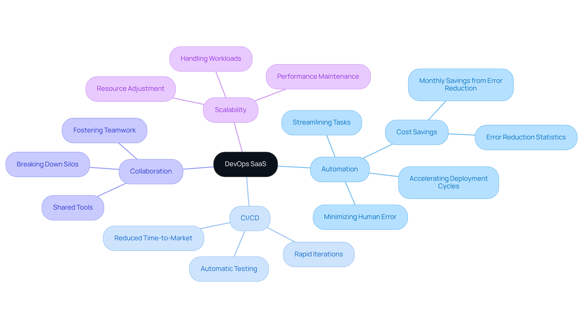 The center represents DevOps SaaS, and each branch shows a key component. Follow the branches to understand how each characteristic contributes to the overall functionality.