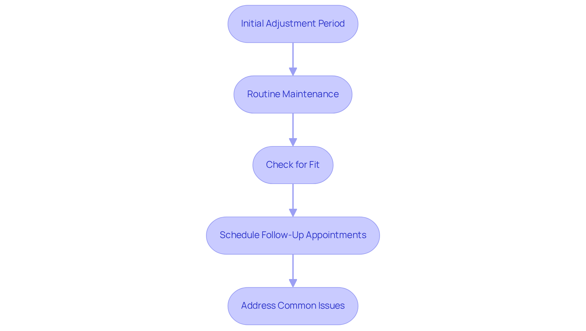 Each box shows a step in the process of caring for your dentures. Follow the arrows to navigate through the steps, ensuring you don’t miss any important actions for comfort and maintenance. Each box shows a step in the process of caring for your dentures. Follow the arrows to navigate through the steps, ensuring you don’t miss any important actions for comfort and maintenance.