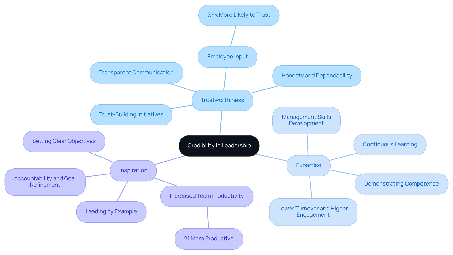 The central node represents the main theme of credibility in leadership. Each branch shows a key component of credibility, with further details that explain why each is important for effective leadership.