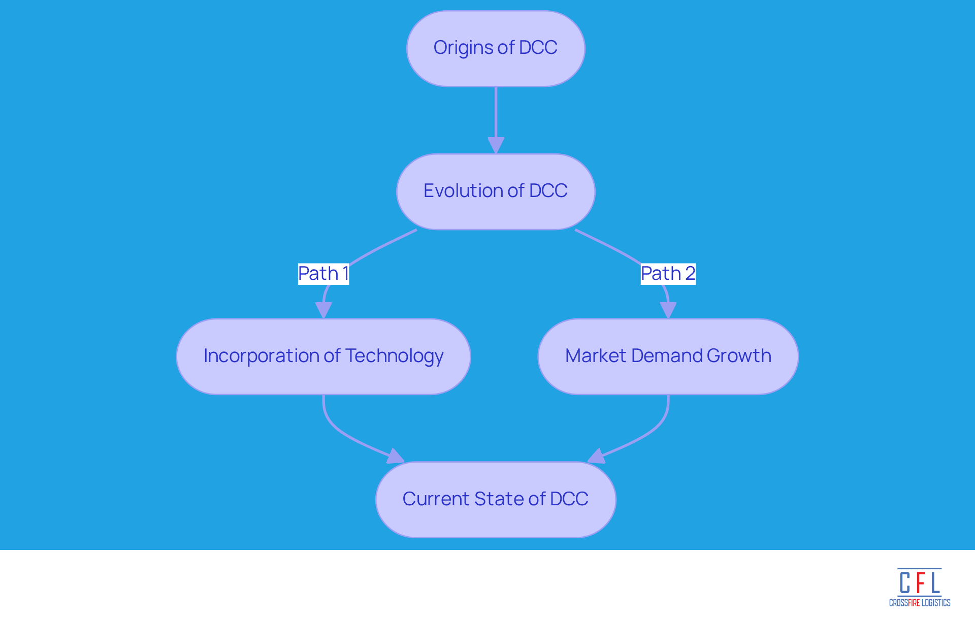 Follow the arrows to see how Dedicated Contract Carriage has developed over time, from its origins to its current importance in logistics. Each box represents a key stage in its evolution.