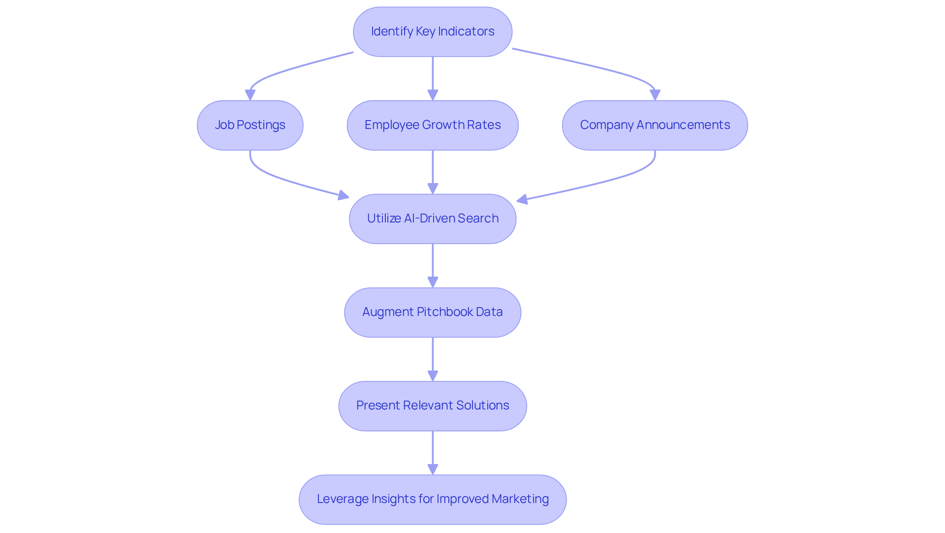 Follow the arrows to see how to integrate hiring signals into your data. Each step builds upon the last, leading to better marketing strategies and outcomes.