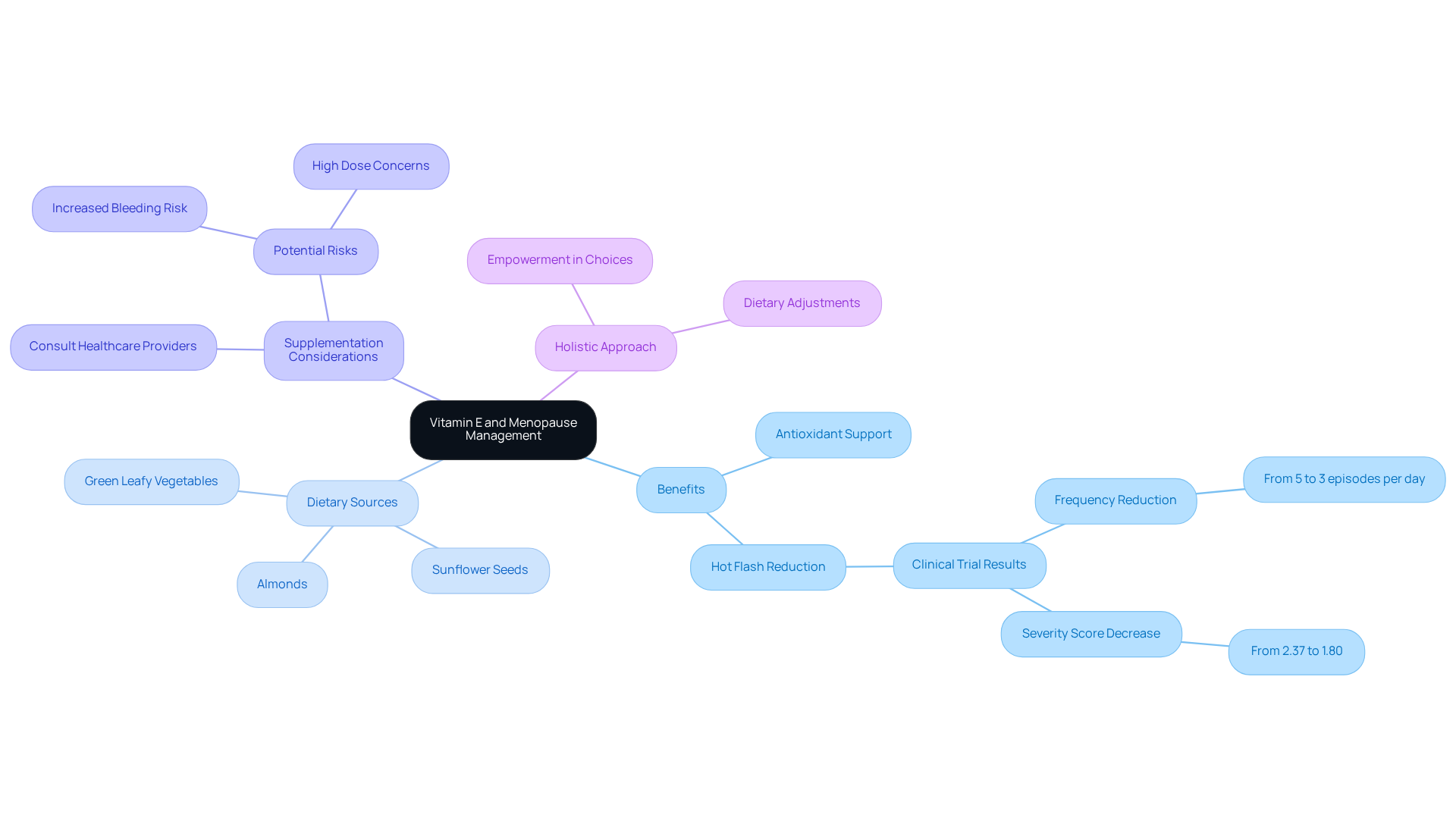 This mindmap shows how Vitamin E can help manage menopause symptoms. Start at the center with the main topic, then explore the branches to see its benefits, where to find it in food, and important considerations for taking supplements.