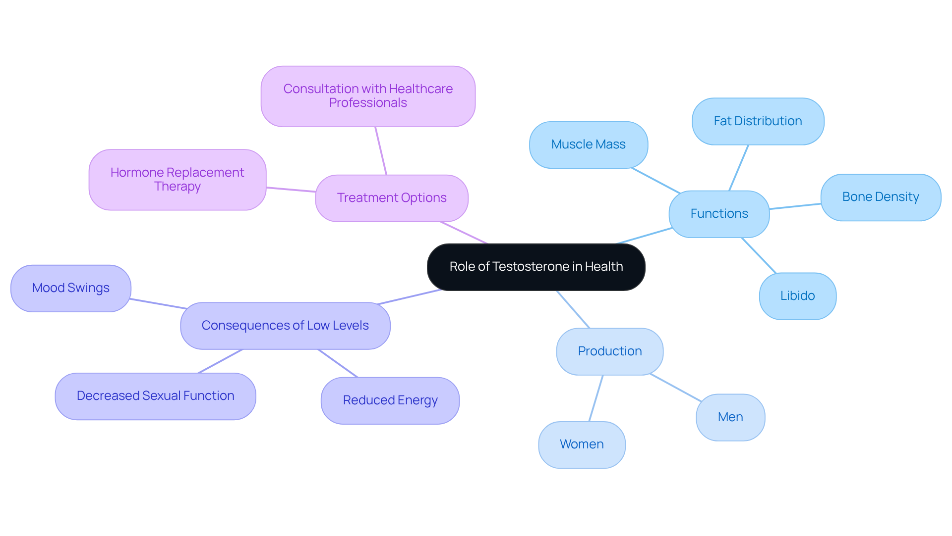 The central node represents testosterone's overall role, while branches show its functions, how it's produced in men and women, the effects of low levels, and treatment options. Follow the branches to explore each aspect in detail. The central node represents testosterone's overall role, while branches show its functions, how it's produced in men and women, the effects of low levels, and treatment options. Follow the branches to explore each aspect in detail.