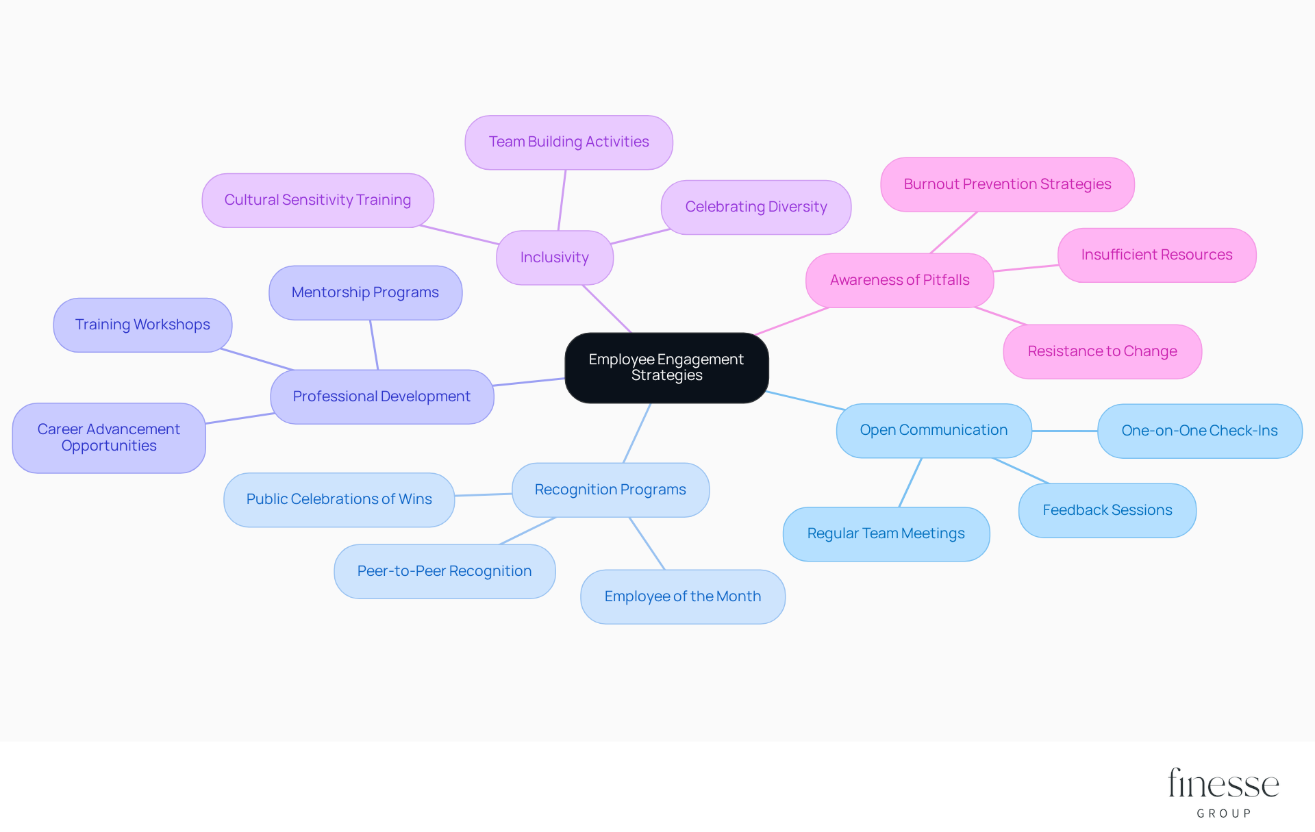 The center represents the main focus on employee engagement, with branches illustrating key strategies. Each strategy shows specific actions that can help improve staff morale and alignment with hotel goals.