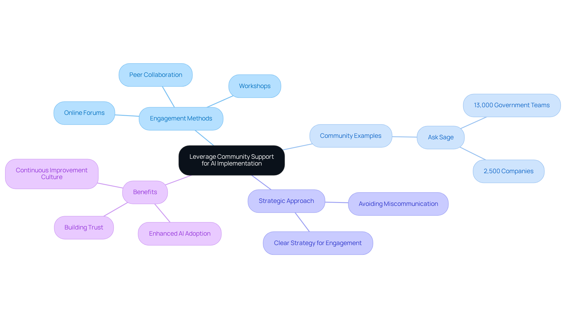 Start at the center with the main idea of leveraging community support, then explore the branches that show different methods, examples, and strategies to enhance AI implementation.