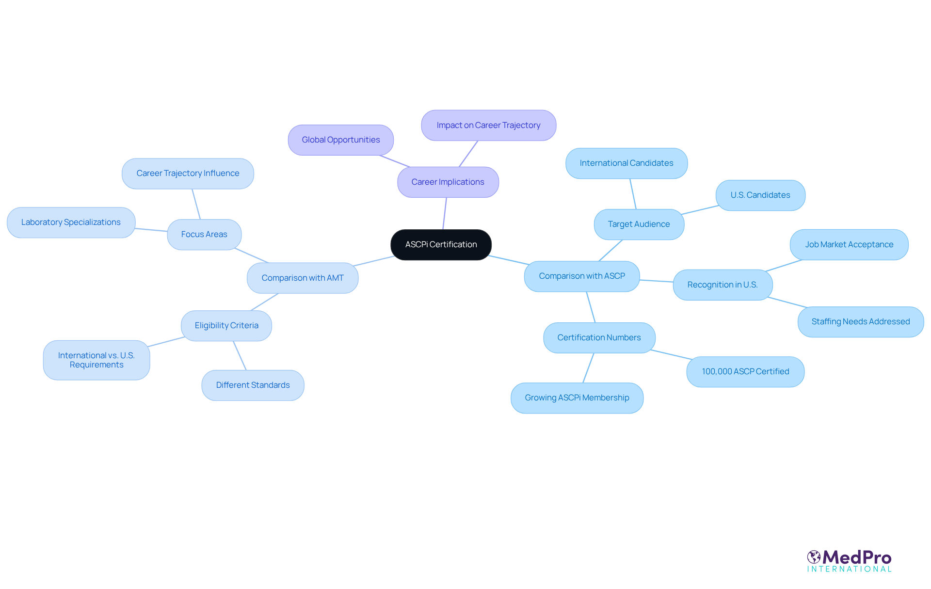 The central node represents ASCPi Certification, with branches showing how it compares to ASCP and AMT. Each sub-branch provides specific details about the differences and implications for career paths. The central node represents ASCPi Certification, with branches showing how it compares to ASCP and AMT. Each sub-branch provides specific details about the differences and implications for career paths.