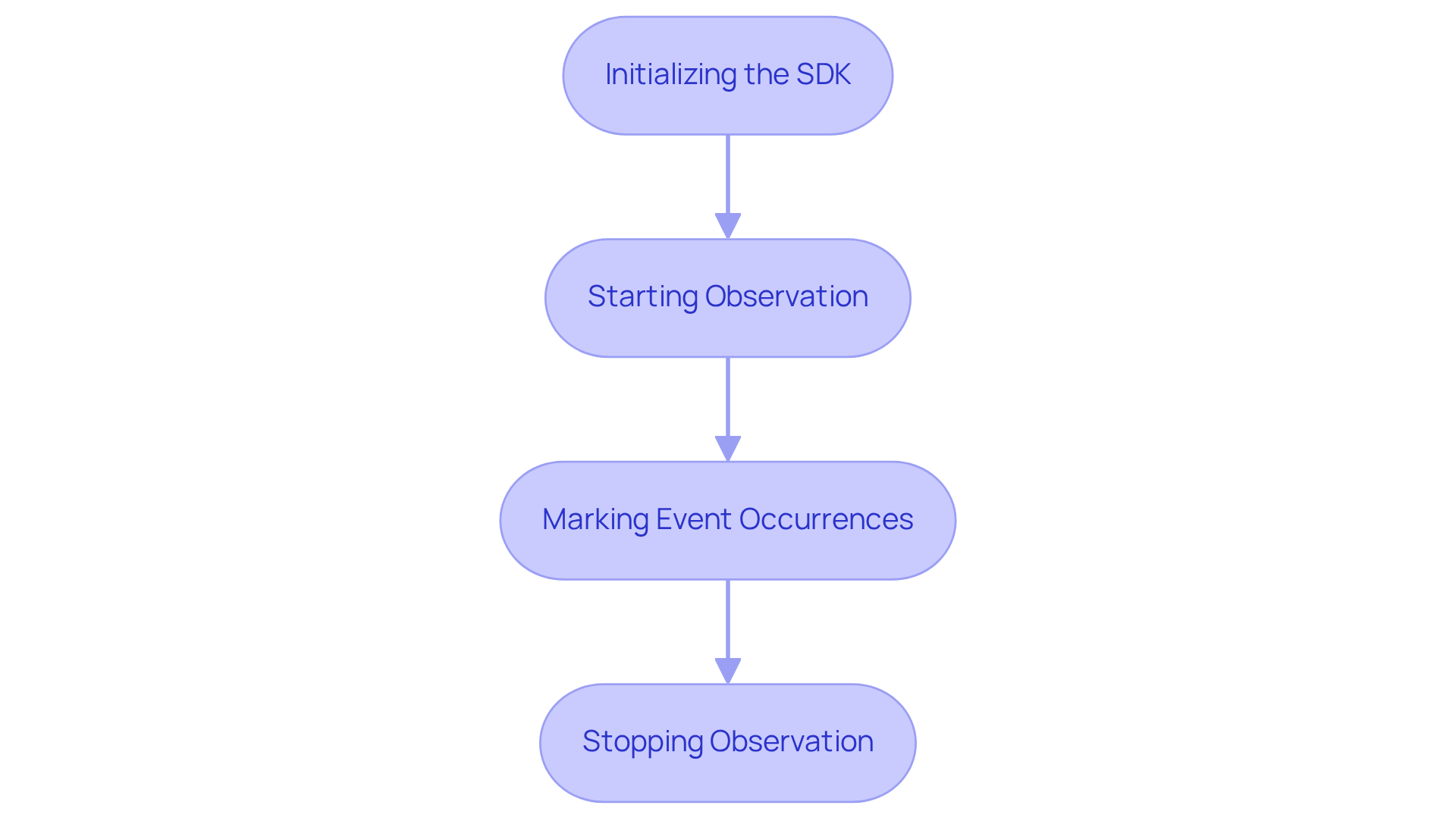 Each box represents a step in the process of using the SDK for indoor tracking. Follow the arrows to see how each step connects to the next, guiding you through the implementation and operation of the technology.