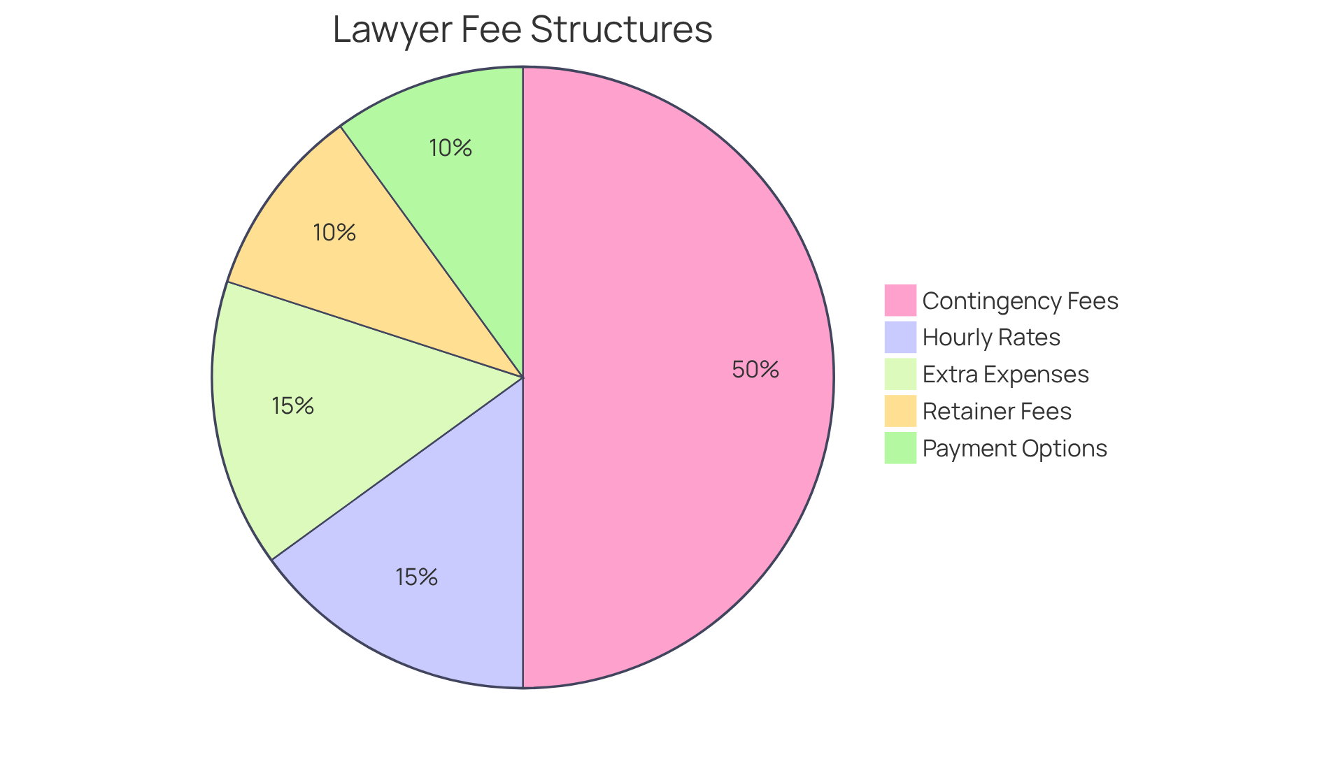Each slice of the pie represents a different type of fee you might encounter when hiring a lawyer. The size of each slice shows how common or significant that fee type is in the overall picture of legal costs. Each slice of the pie represents a different type of fee you might encounter when hiring a lawyer. The size of each slice shows how common or significant that fee type is in the overall picture of legal costs.