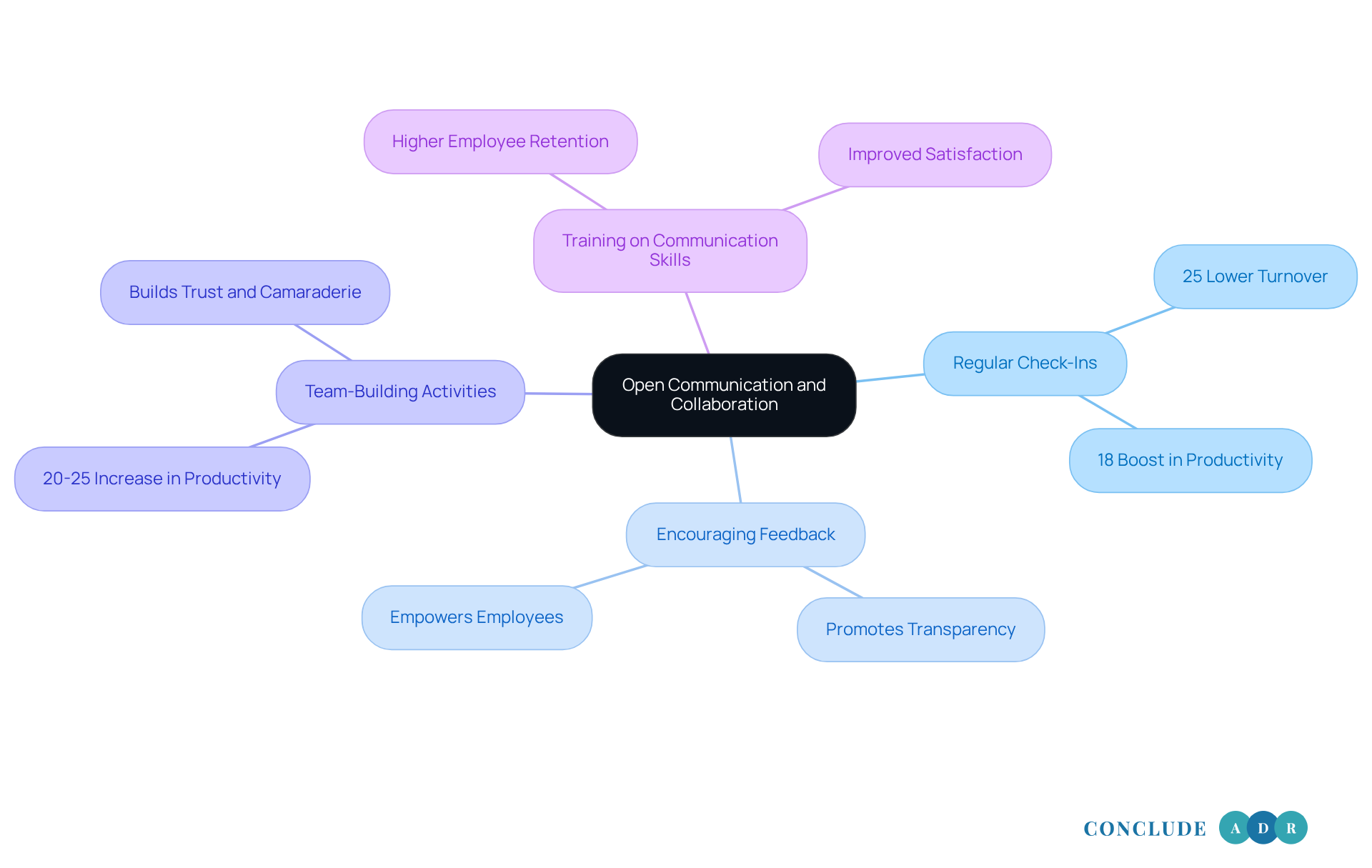 The central node represents the main theme, with branches illustrating key practices and their sub-branches showing the positive outcomes associated with each practice. This helps visualize how different strategies contribute to a supportive workplace.