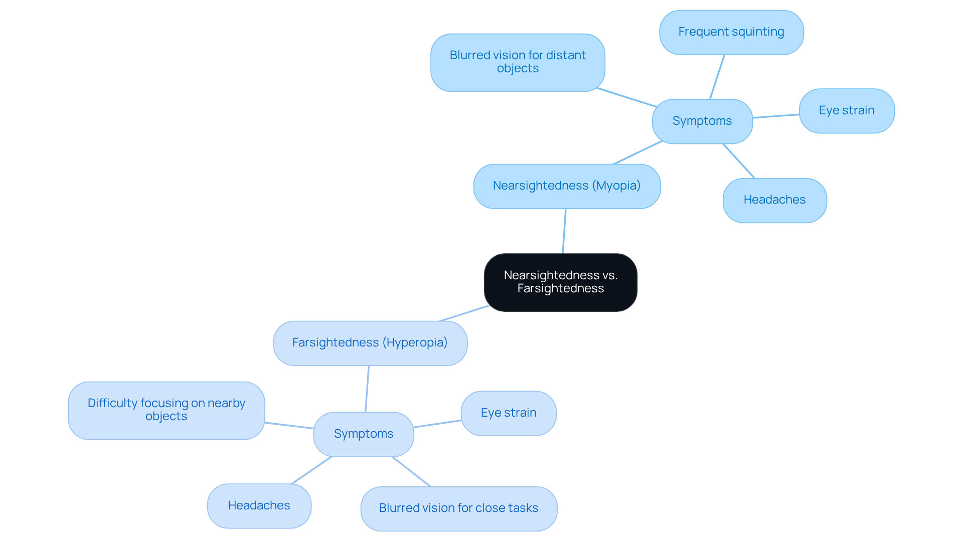 The central node represents the comparison topic, while the branches show symptoms and characteristics of each condition. Each color-coded section helps you easily identify which symptoms belong to which condition.