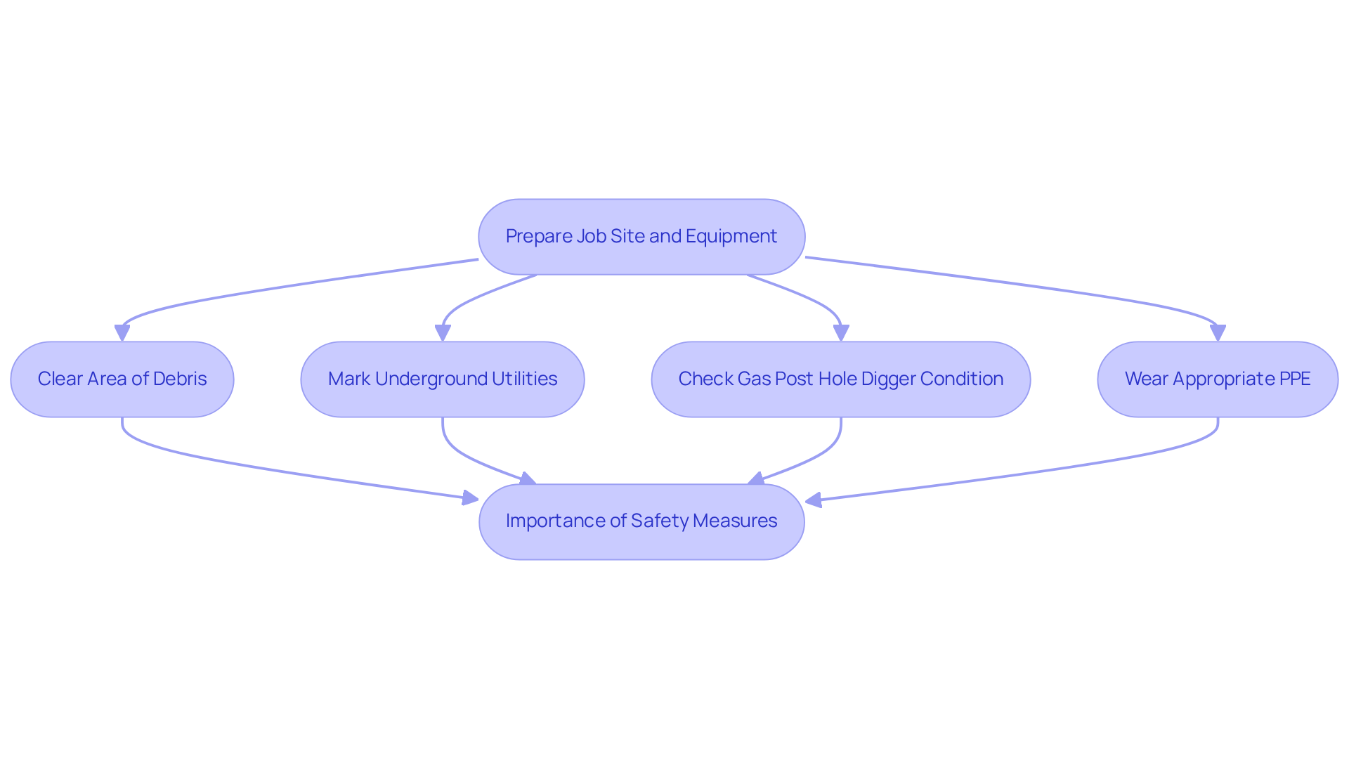 Follow the arrows to see each step in preparing for safe digging. Each box represents an important action to take, and the final box highlights the significance of safety measures based on real incidents.