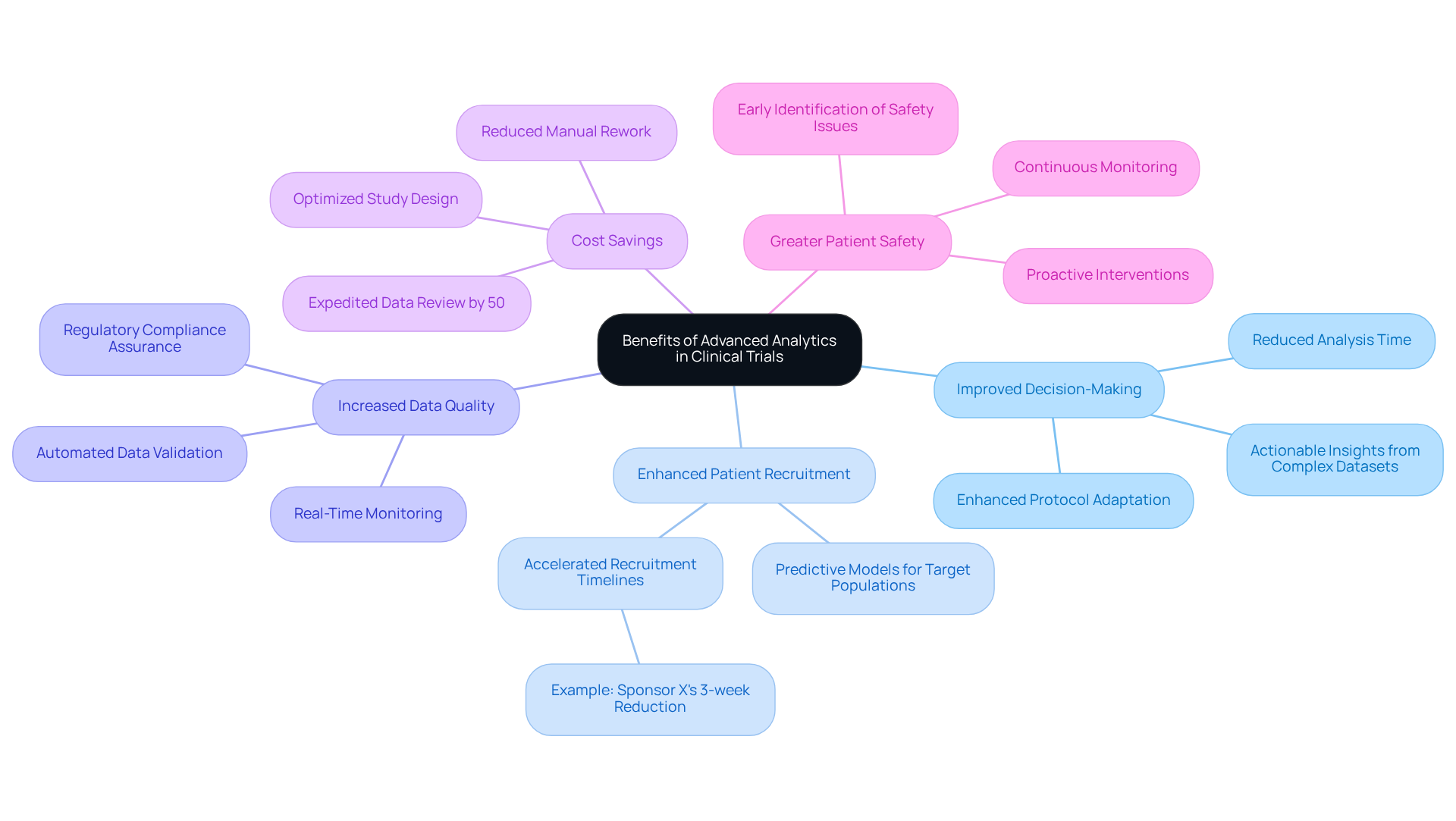 This mindmap illustrates the key benefits of using advanced analytics in clinical trials. Each branch represents a specific benefit, and the sub-branches provide additional details or examples. Follow the branches to see how these benefits interconnect and contribute to improving clinical research outcomes. This mindmap illustrates the key benefits of using advanced analytics in clinical trials. Each branch represents a specific benefit, and the sub-branches provide additional details or examples. Follow the branches to see how these benefits interconnect and contribute to improving clinical research outcomes.