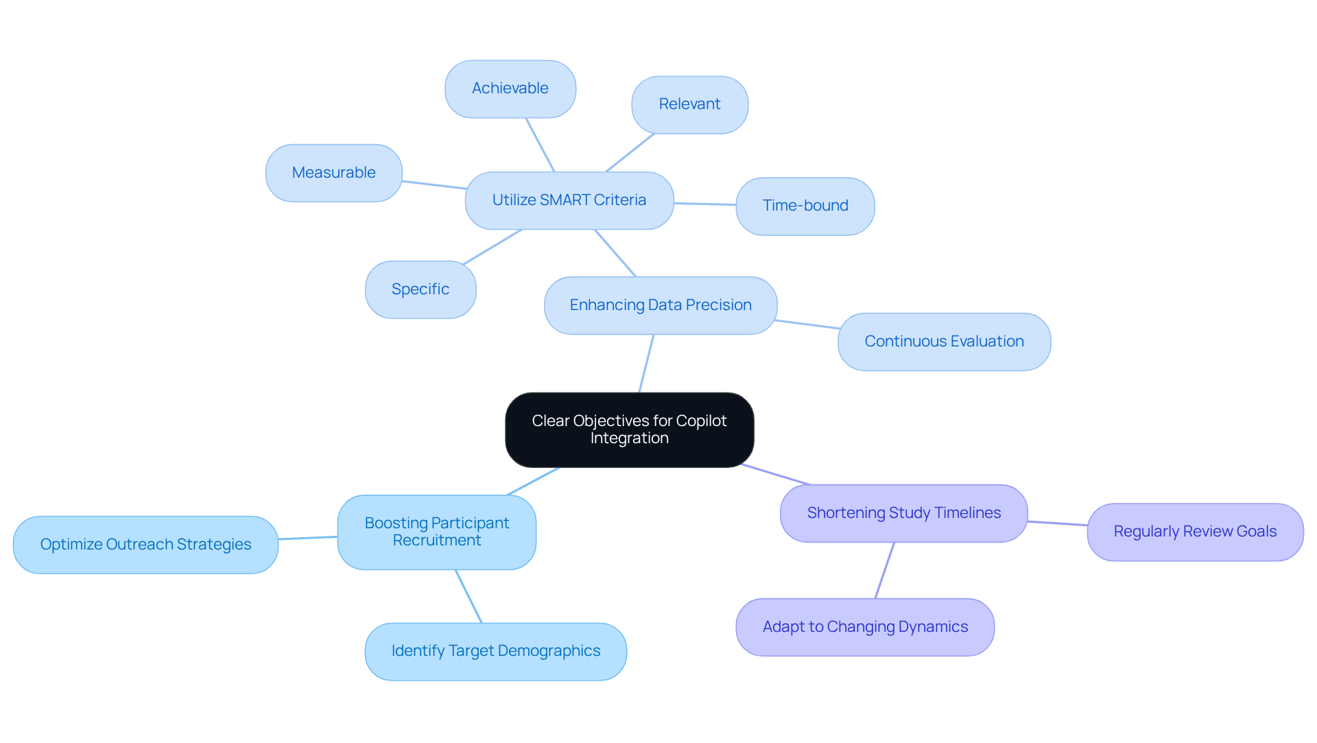 This mindmap starts with the main goal at the center and branches out to show specific objectives and actions. Each branch represents a key area of focus, helping you understand how to structure your integration efforts effectively. This mindmap starts with the main goal at the center and branches out to show specific objectives and actions. Each branch represents a key area of focus, helping you understand how to structure your integration efforts effectively.