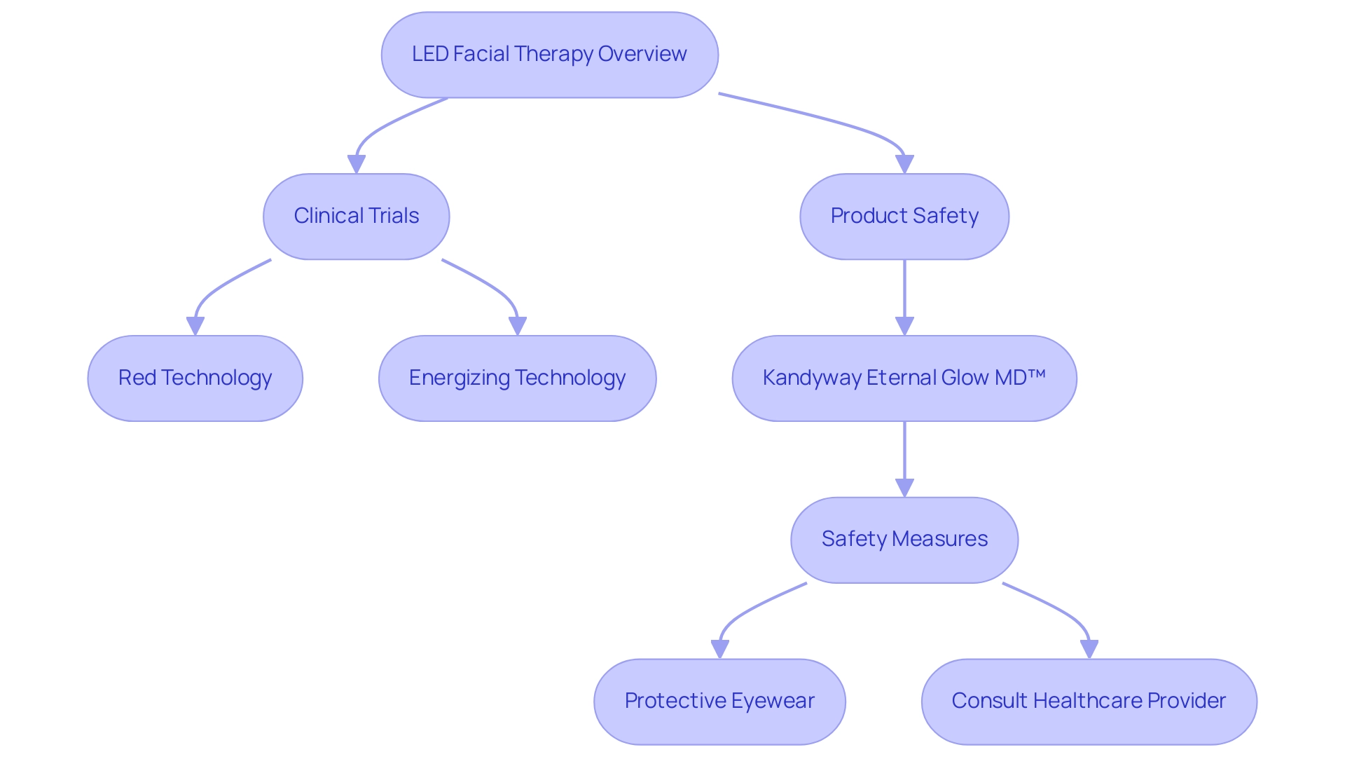 Boxes represent different aspects of LED facial therapy: clinical trials, product safety, and safety measures. Arrows indicate the flow of information.