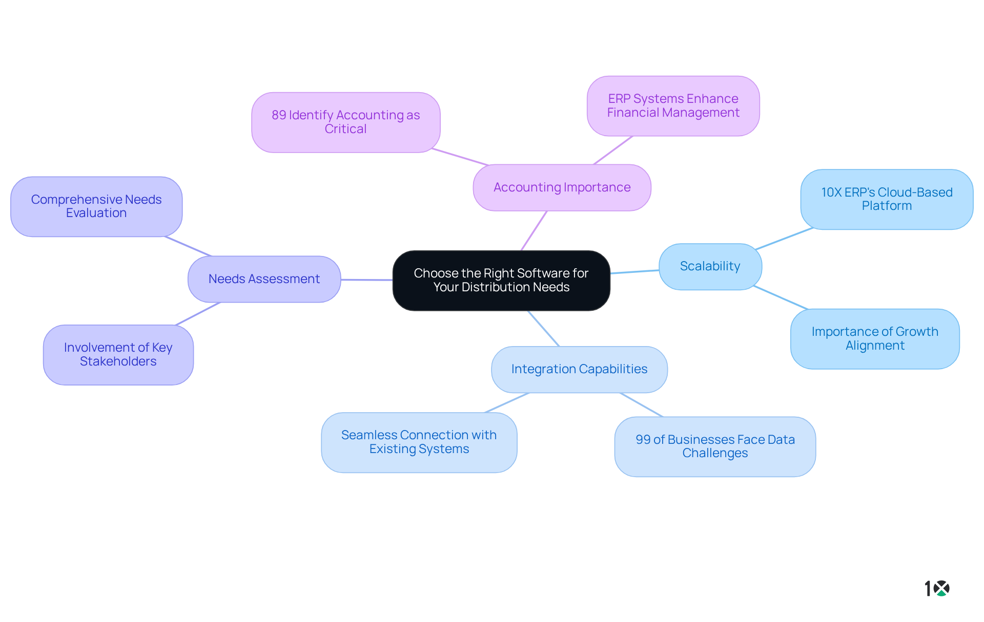 The center node represents the main decision topic, and each branch shows a critical factor to consider. Sub-branches provide additional details and insights, helping you understand the broader context. The center node represents the main decision topic, and each branch shows a critical factor to consider. Sub-branches provide additional details and insights, helping you understand the broader context.