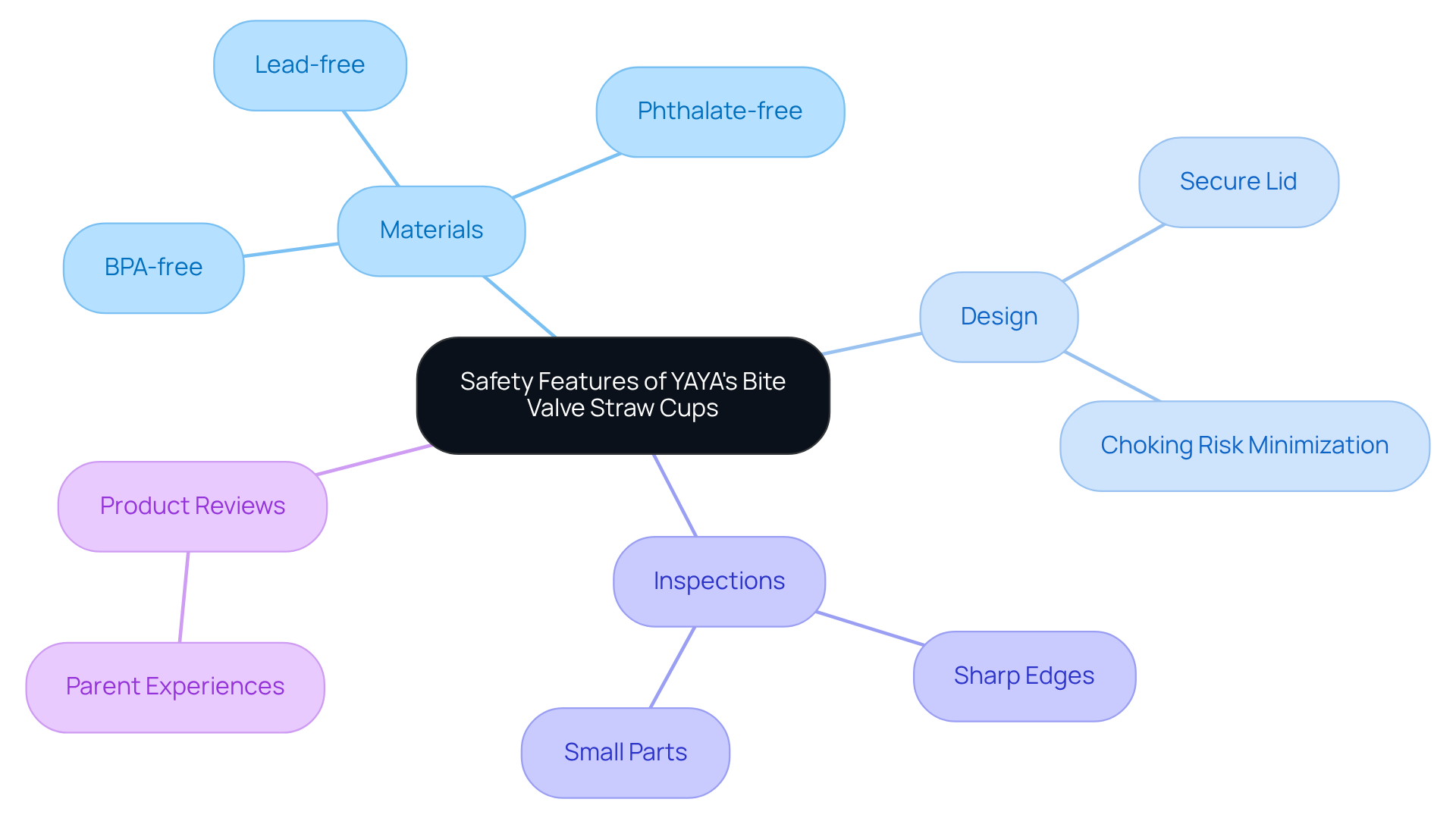 This mindmap shows the key safety features of YAYA's cups. Start at the center with the main topic, then follow the branches to see details about materials, design, inspections, and what other parents say. Each branch highlights important aspects that help ensure your child's safety.