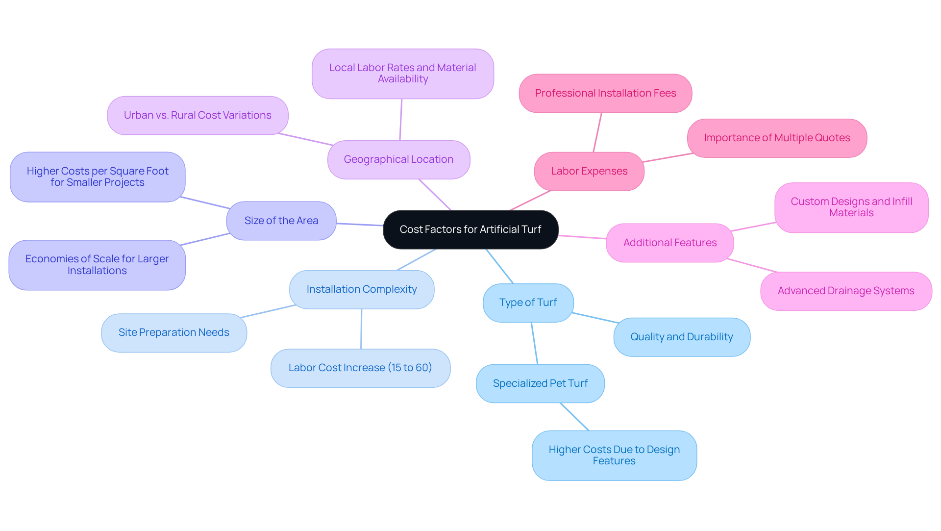This mindmap shows the various factors that can affect the cost of installing artificial turf. Start at the center with the main topic, then follow the branches to explore each factor and its specific details. Each color represents a different category, making it easy to see how they relate to the overall budgeting process.