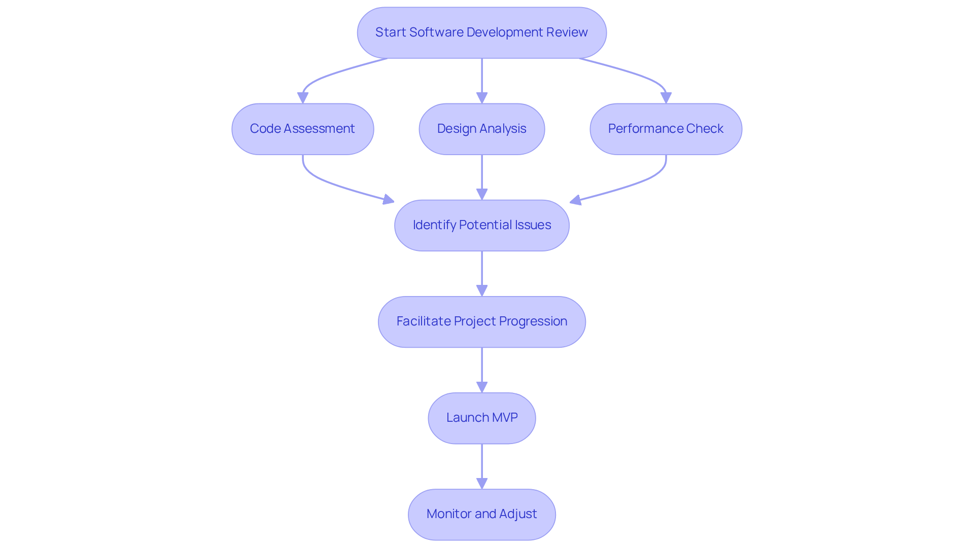 Each box represents a step in the review process. Follow the arrows to see how each step leads to the next, ultimately guiding your project towards success.