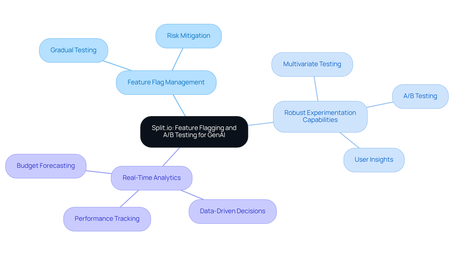 The central node represents Split.io, and each branch shows a key feature. The sub-branches explain how each feature contributes to enhancing GenAI applications. Follow the branches to understand the platform's capabilities.